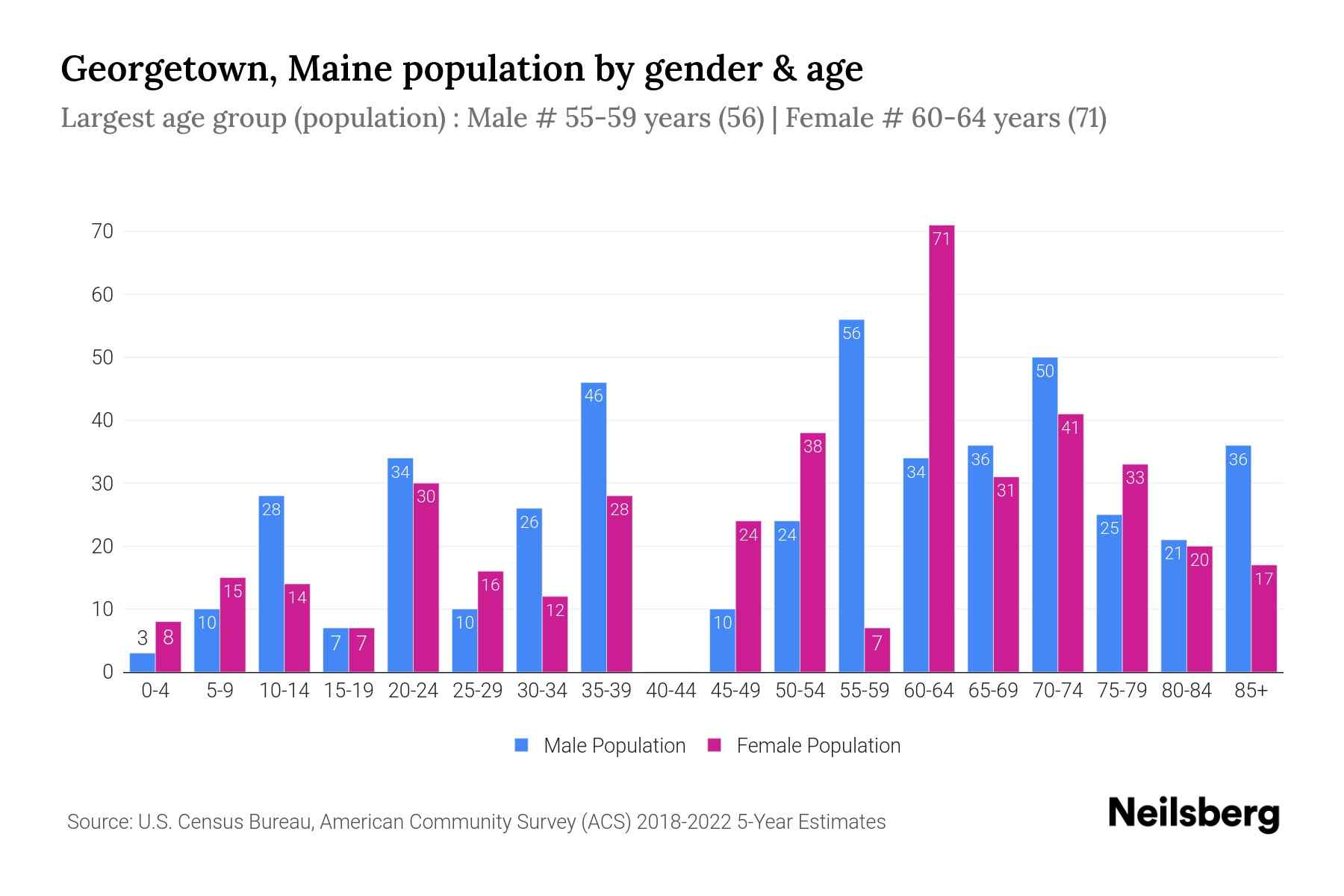 Georgetown, Maine Population by Gender - 2024 Update | Neilsberg