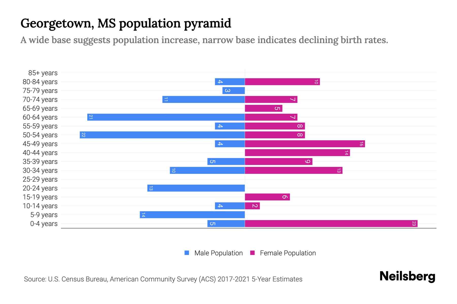 Georgetown, MS Population by Age - 2023 Georgetown, MS Age Demographics ...