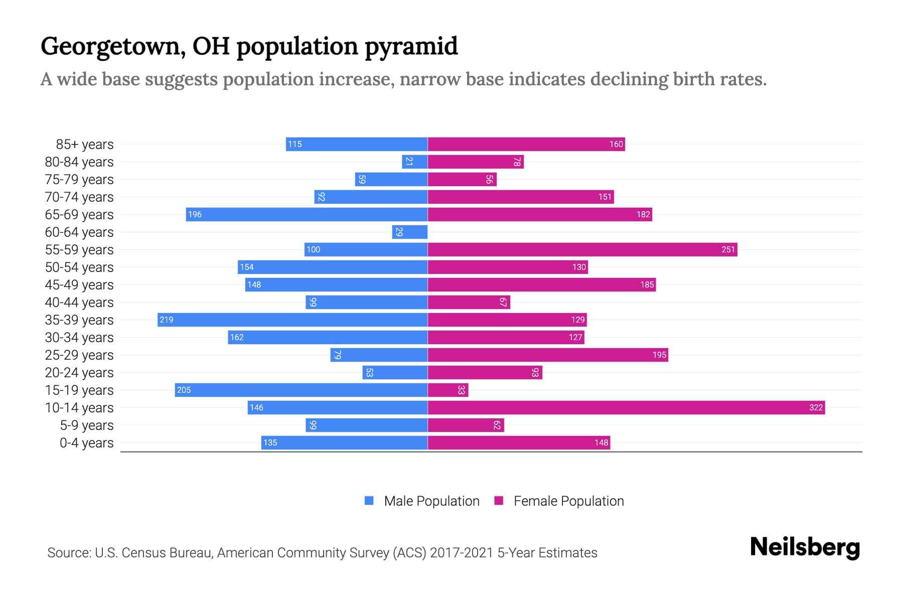 Georgetown, OH Population by Age - 2023 Georgetown, OH Age Demographics ...