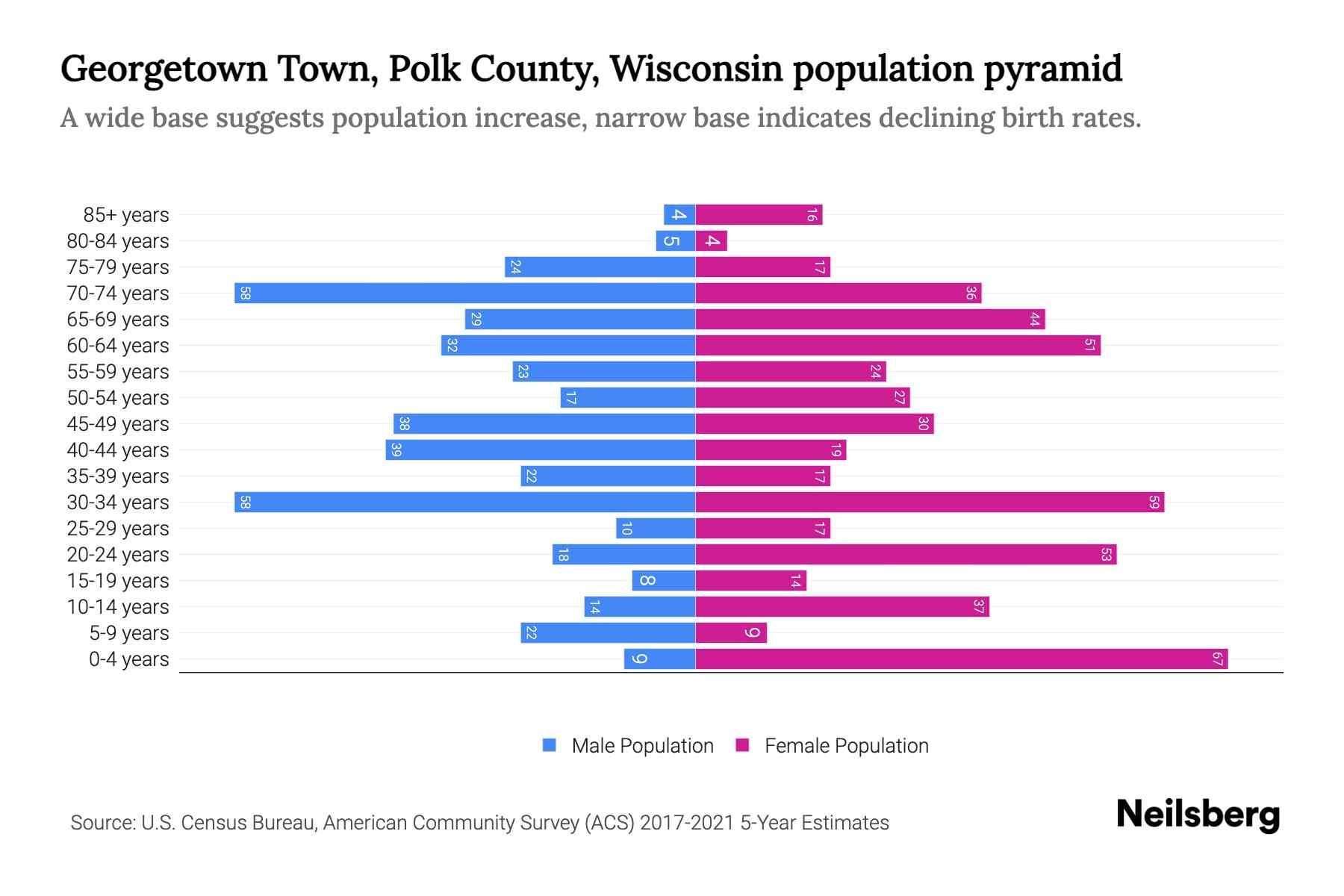 Georgetown Town, Polk County, Wisconsin Population by Age - 2023 ...