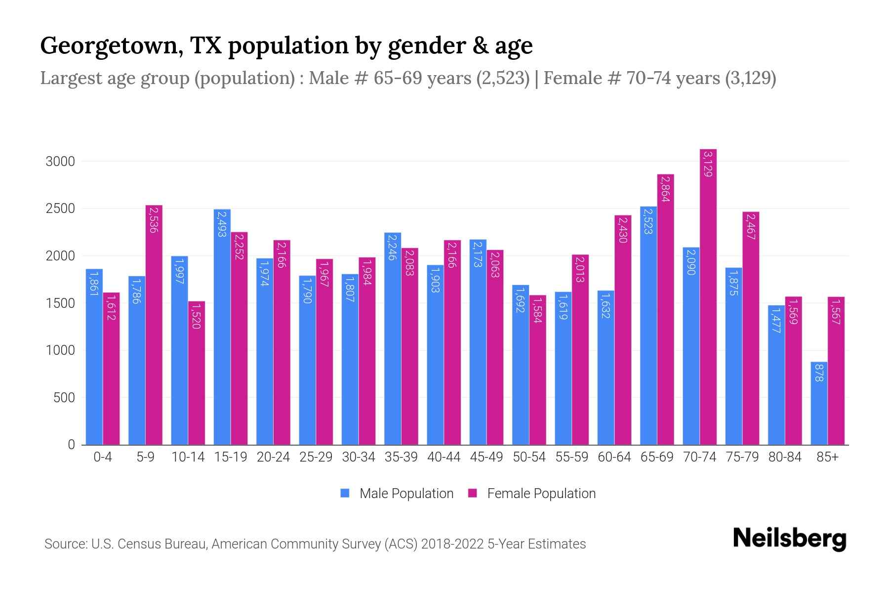 Georgetown, TX Population by Gender - 2024 Update | Neilsberg