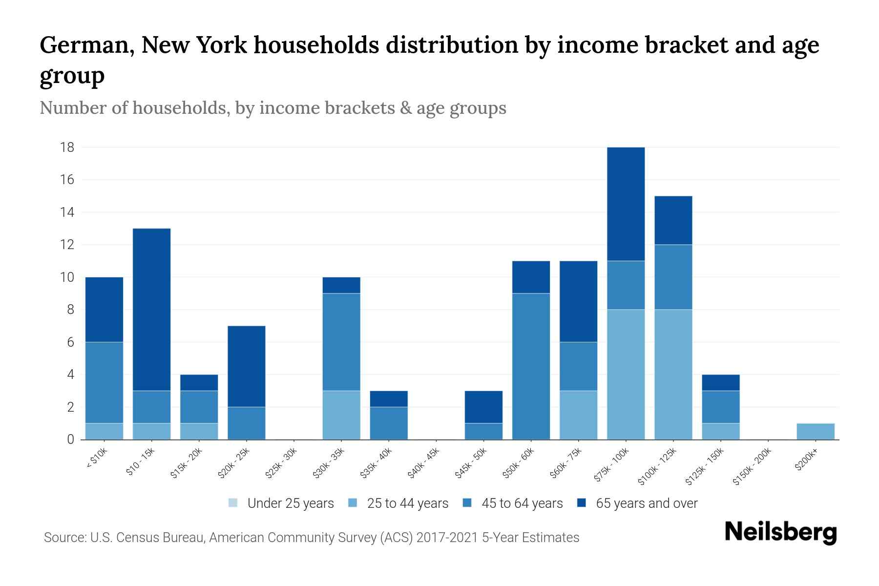 German, New York Median Household Income By Age - 2023 | Neilsberg