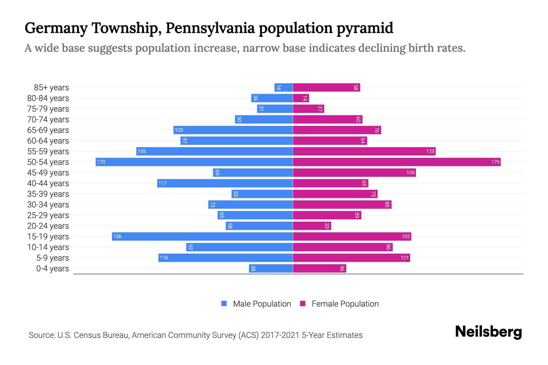 Germany Township, Pennsylvania Population by Age - 2023 Germany ...