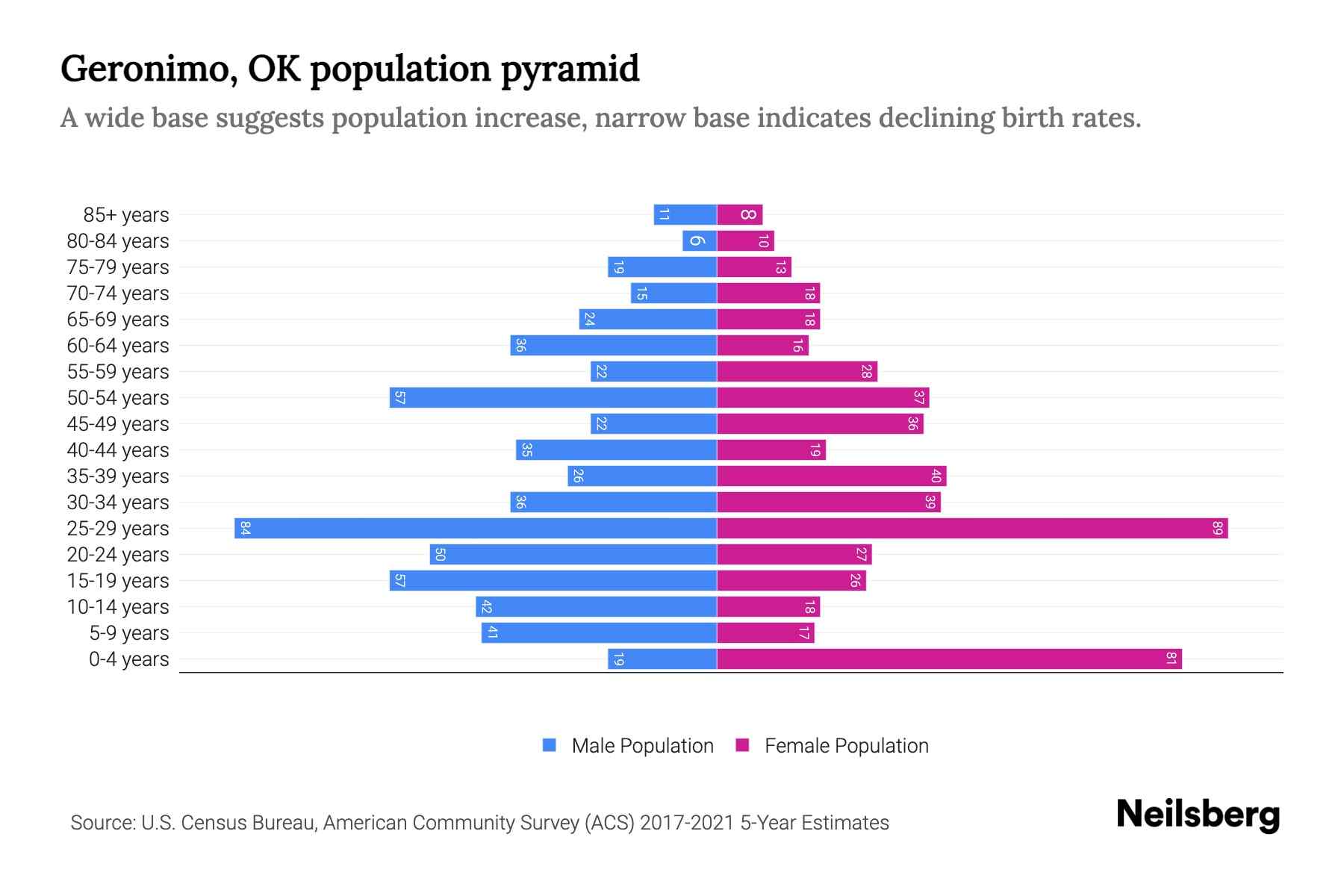 Geronimo, OK Population by Age - 2023 Geronimo, OK Age Demographics ...