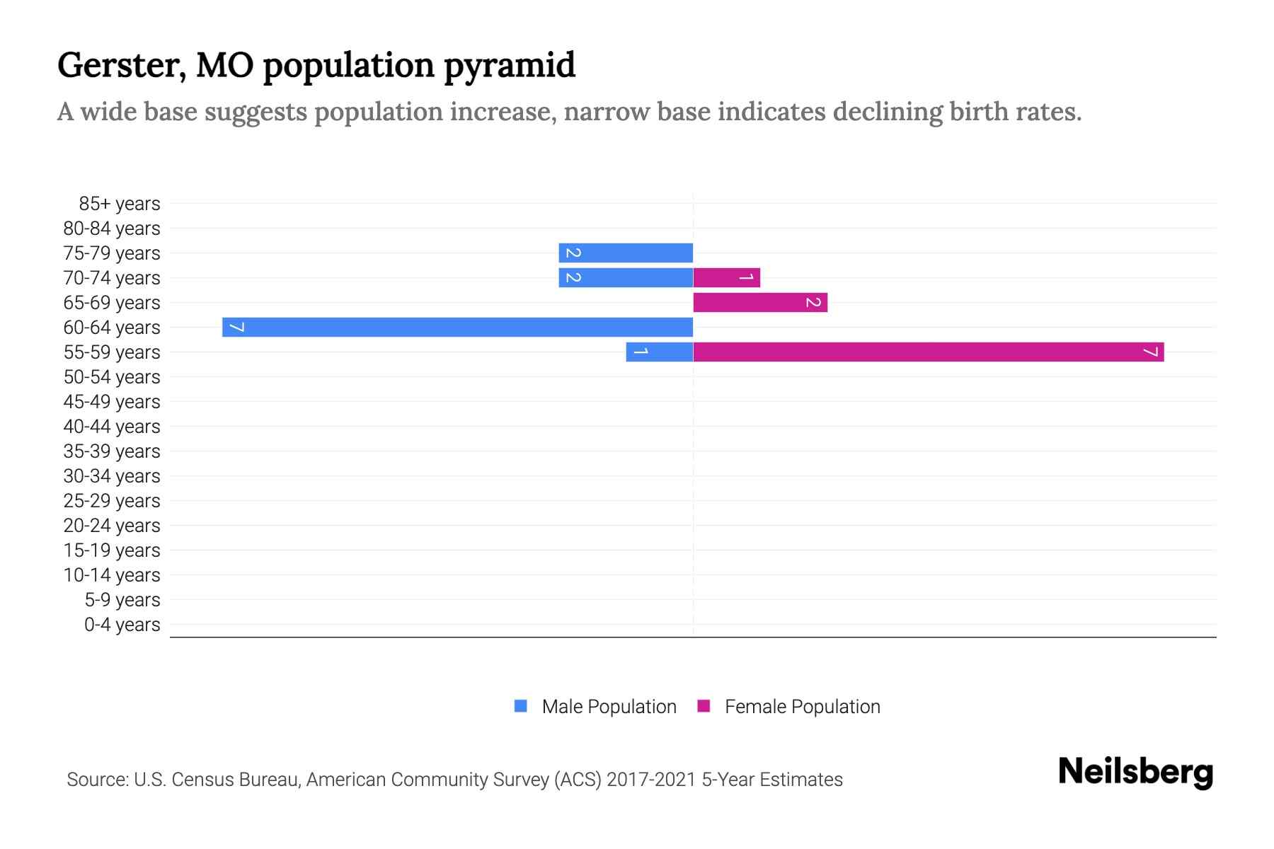 Gerster, MO Population by Age - 2023 Gerster, MO Age Demographics ...