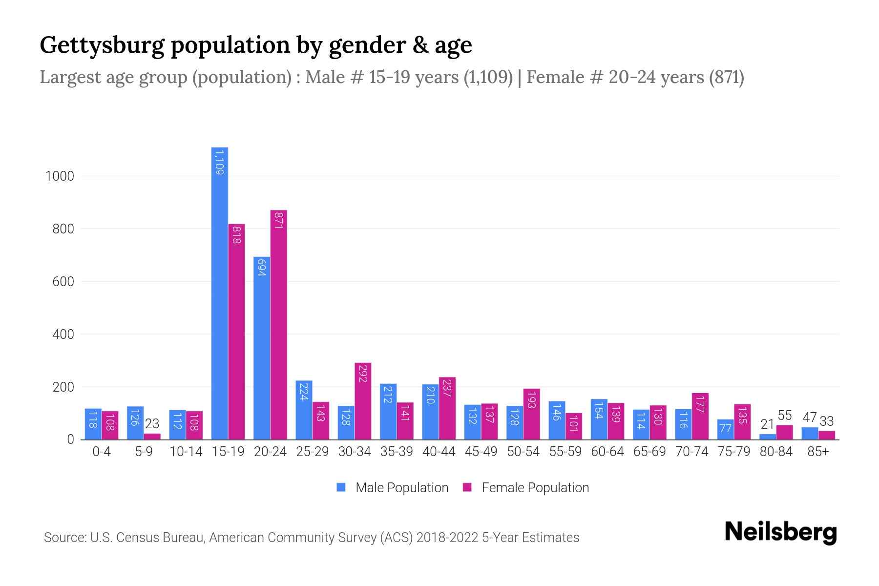 Gettysburg, PA Population by Gender - 2024 Update | Neilsberg