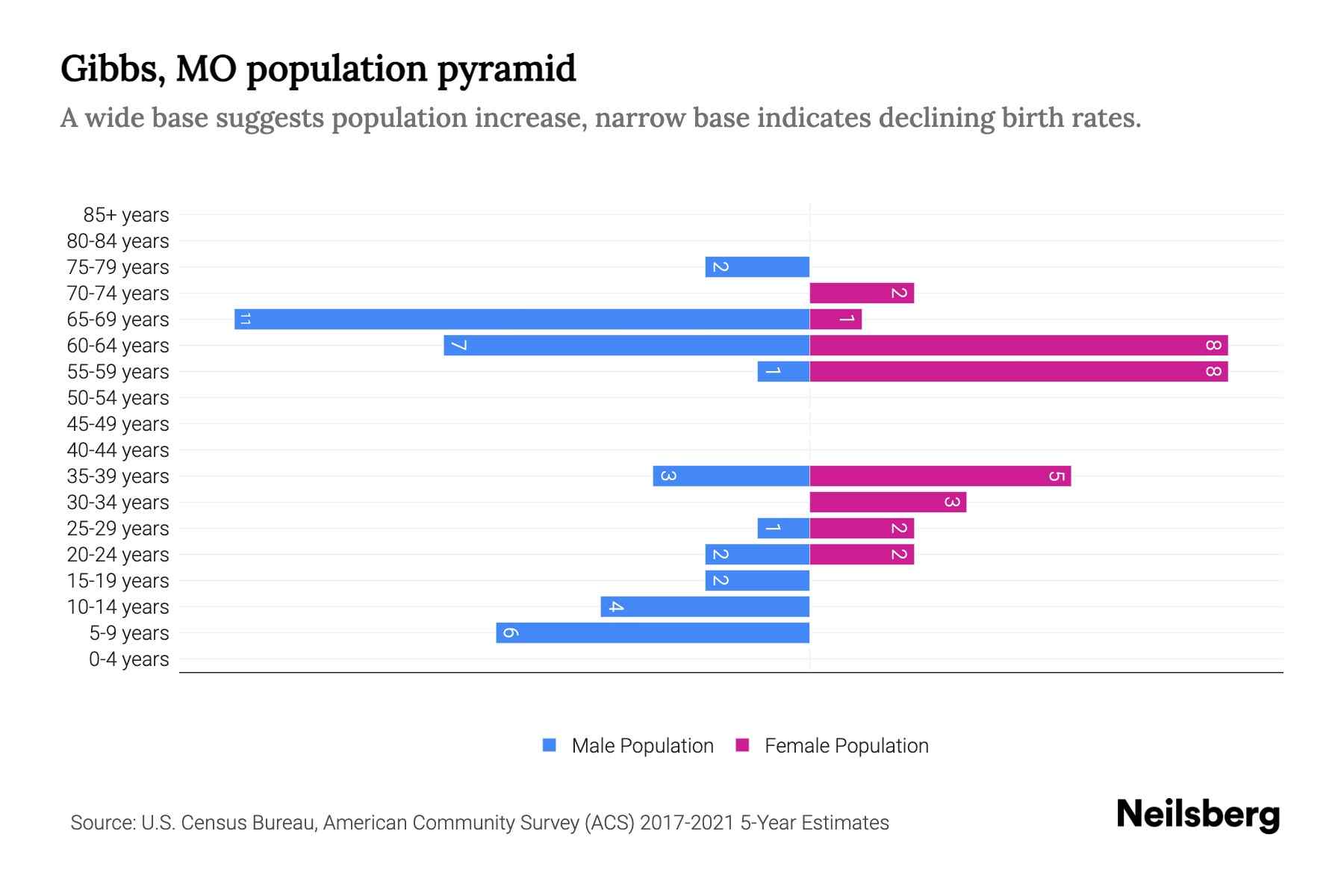 Gibbs, MO Population by Age - 2023 Gibbs, MO Age Demographics | Neilsberg