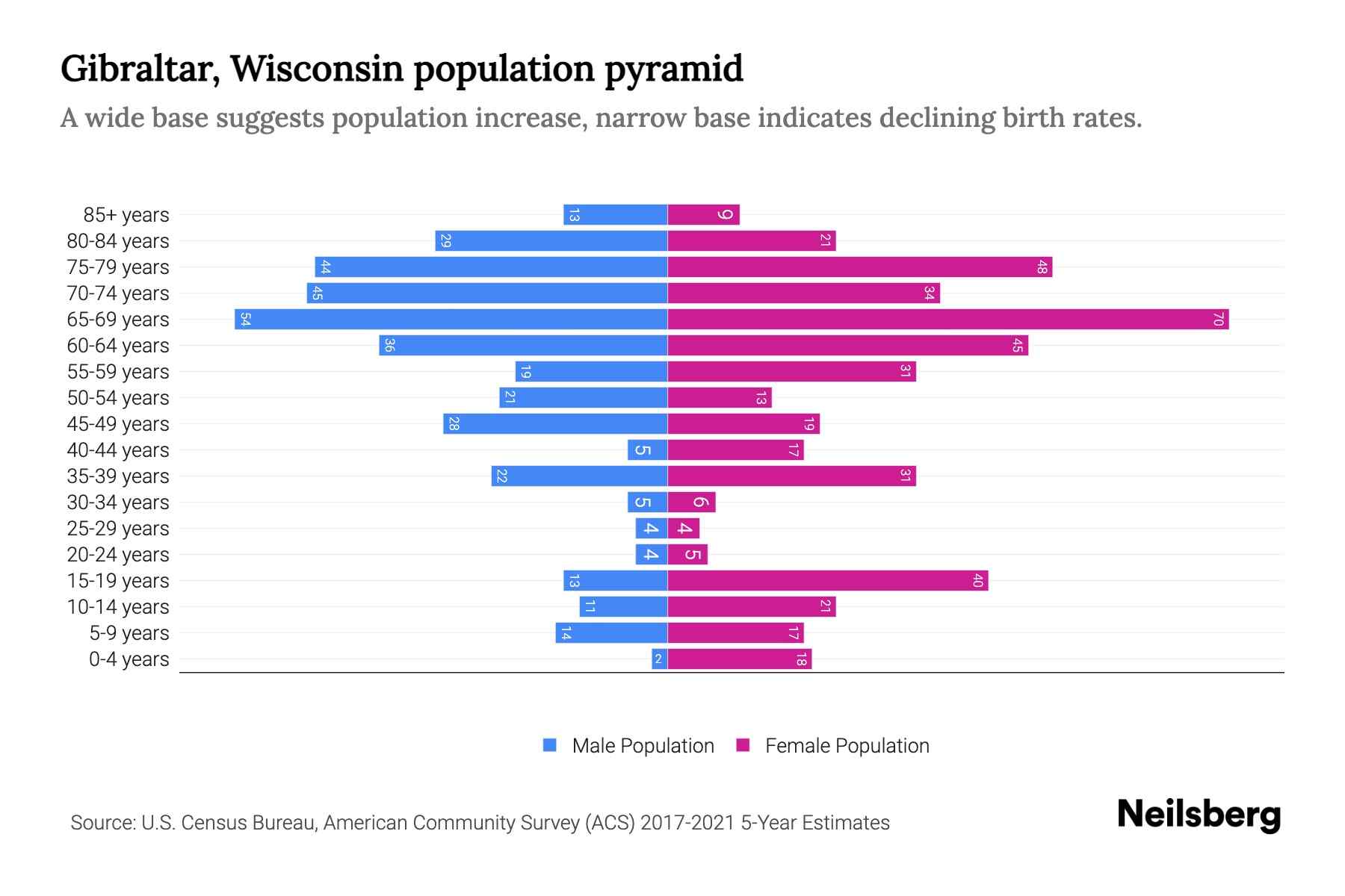 Gibraltar, Wisconsin Population by Age - 2023 Gibraltar, Wisconsin Age ...