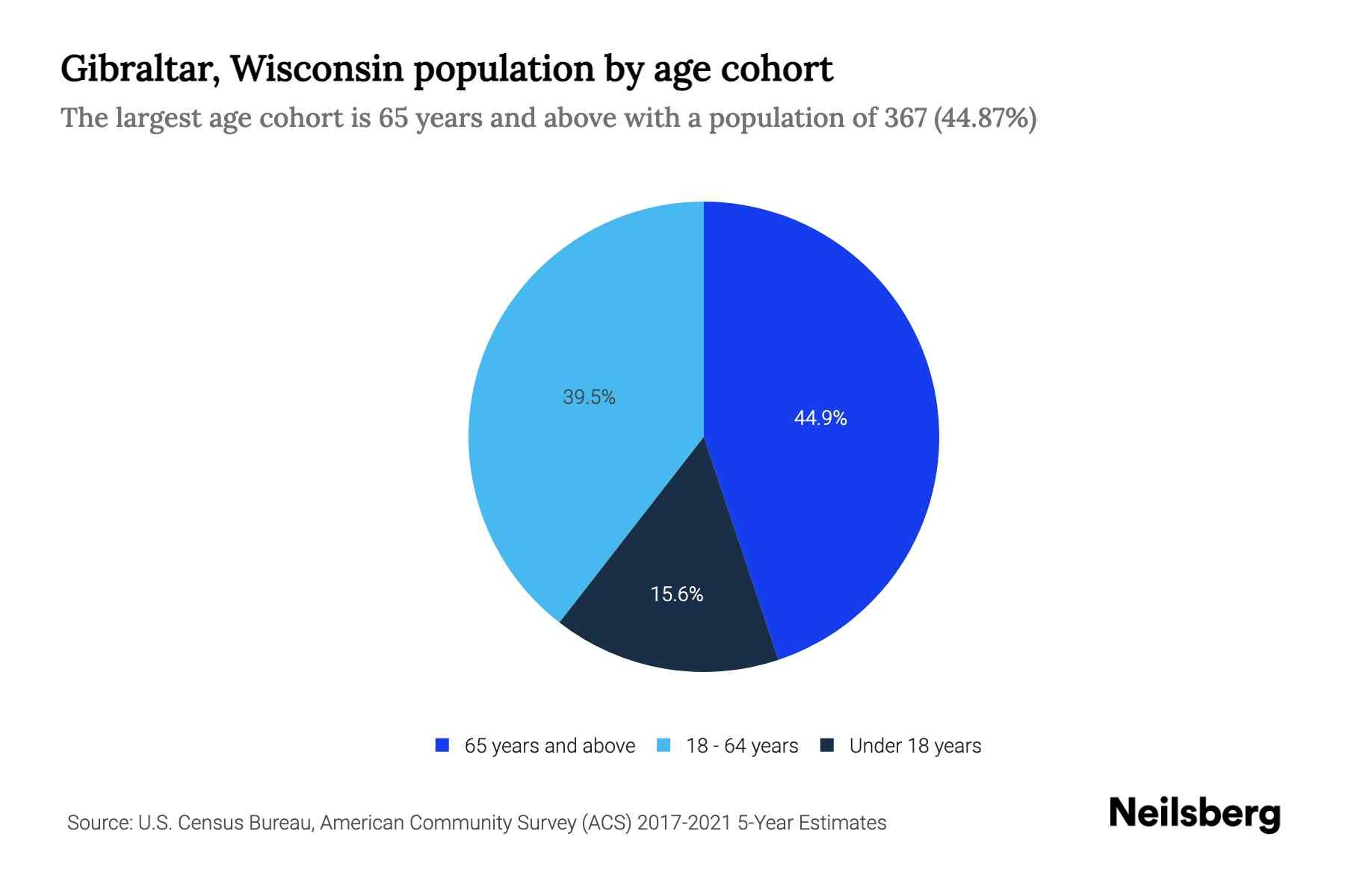 Gibraltar, Wisconsin Population by Age - 2023 Gibraltar, Wisconsin Age ...
