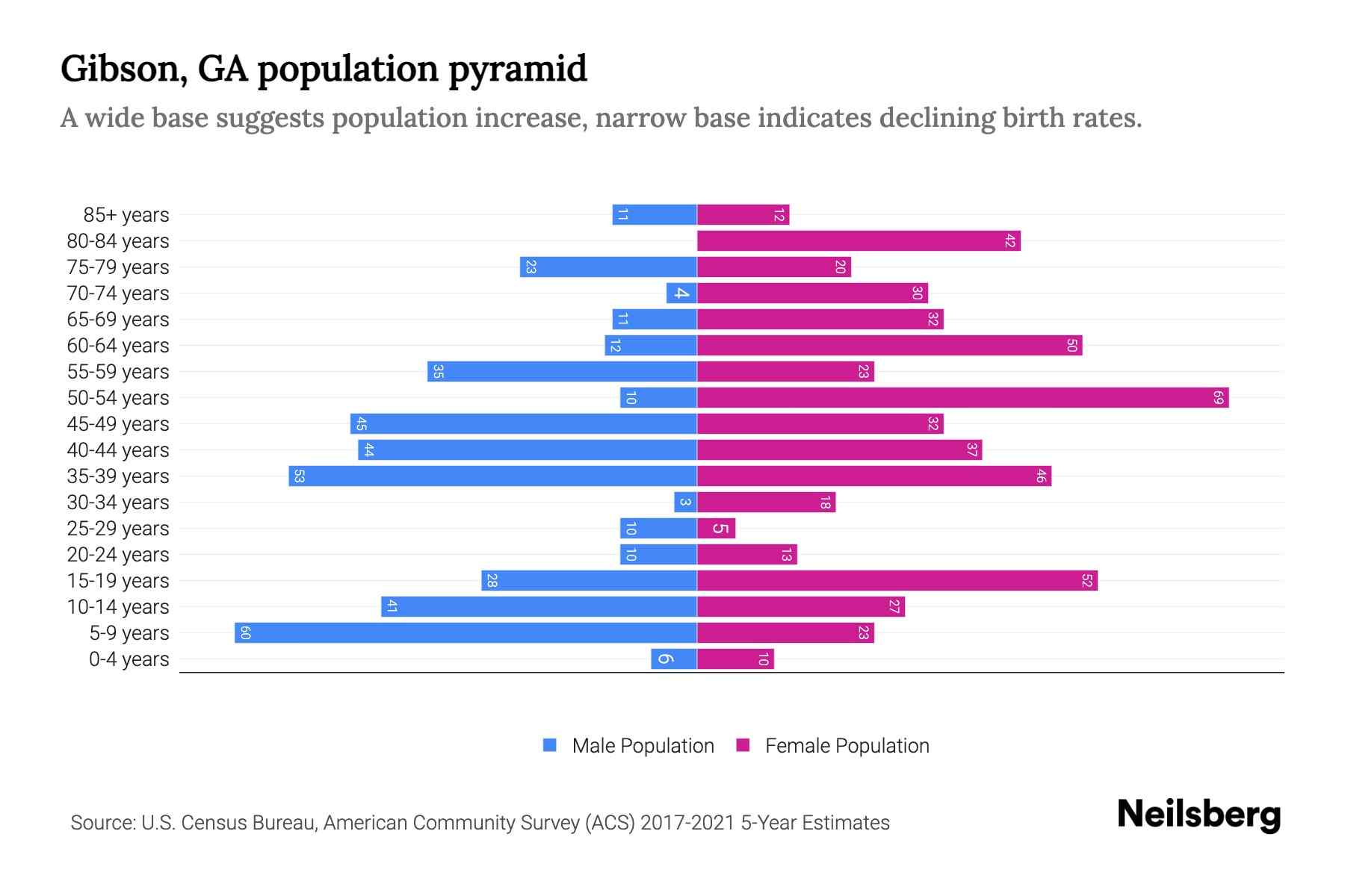 Gibson, GA Population by Age - 2023 Gibson, GA Age Demographics | Neilsberg
