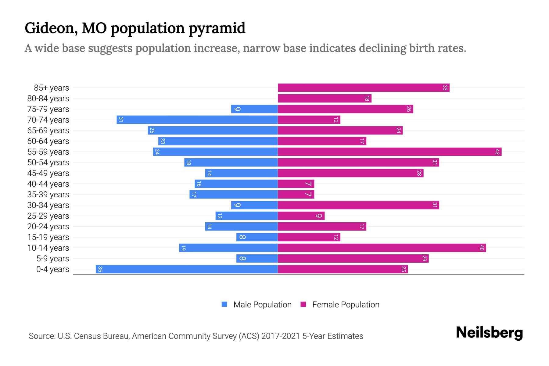 Gideon, MO Population by Age - 2023 Gideon, MO Age Demographics | Neilsberg
