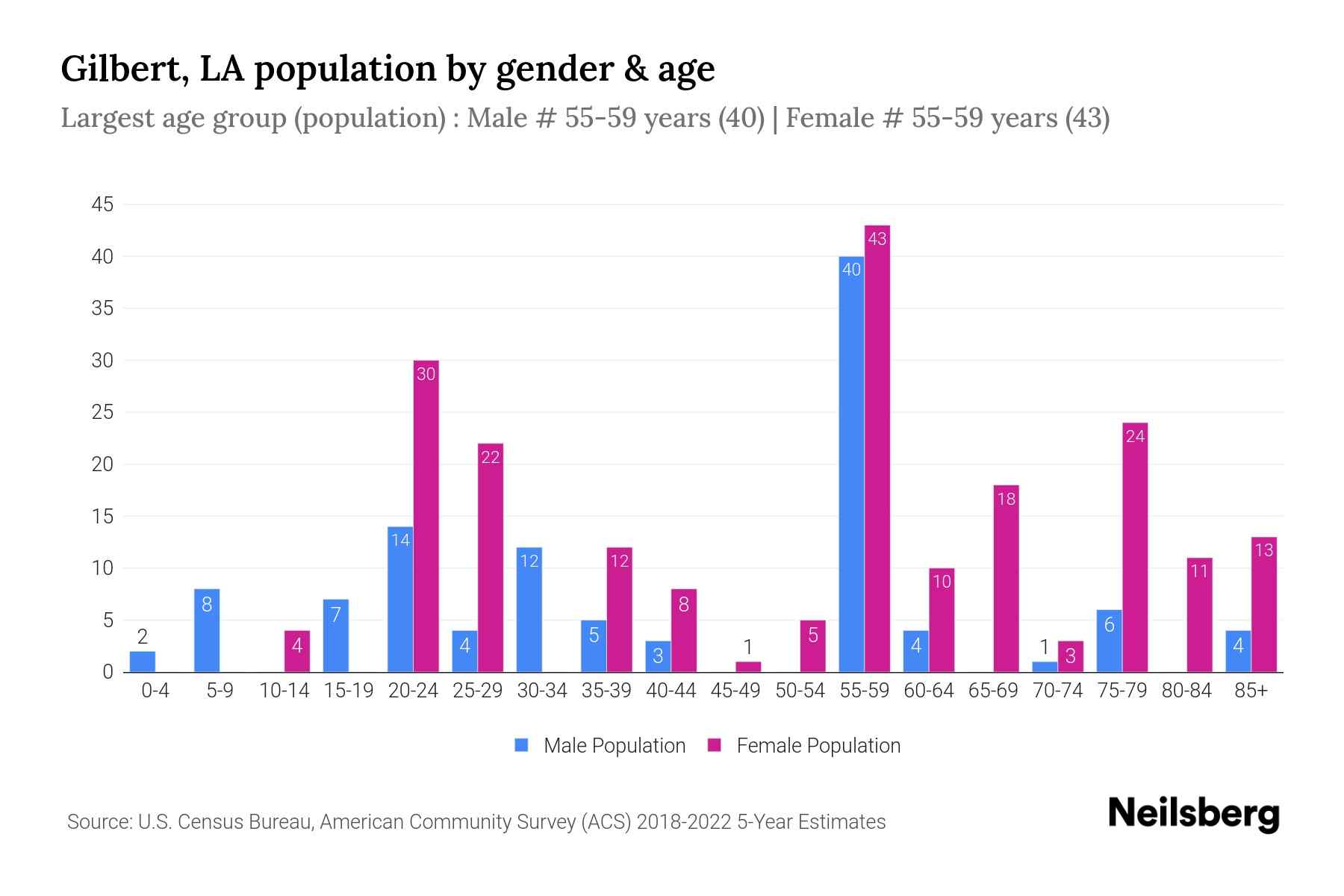 Gilbert, LA Population by Gender - 2024 Update | Neilsberg