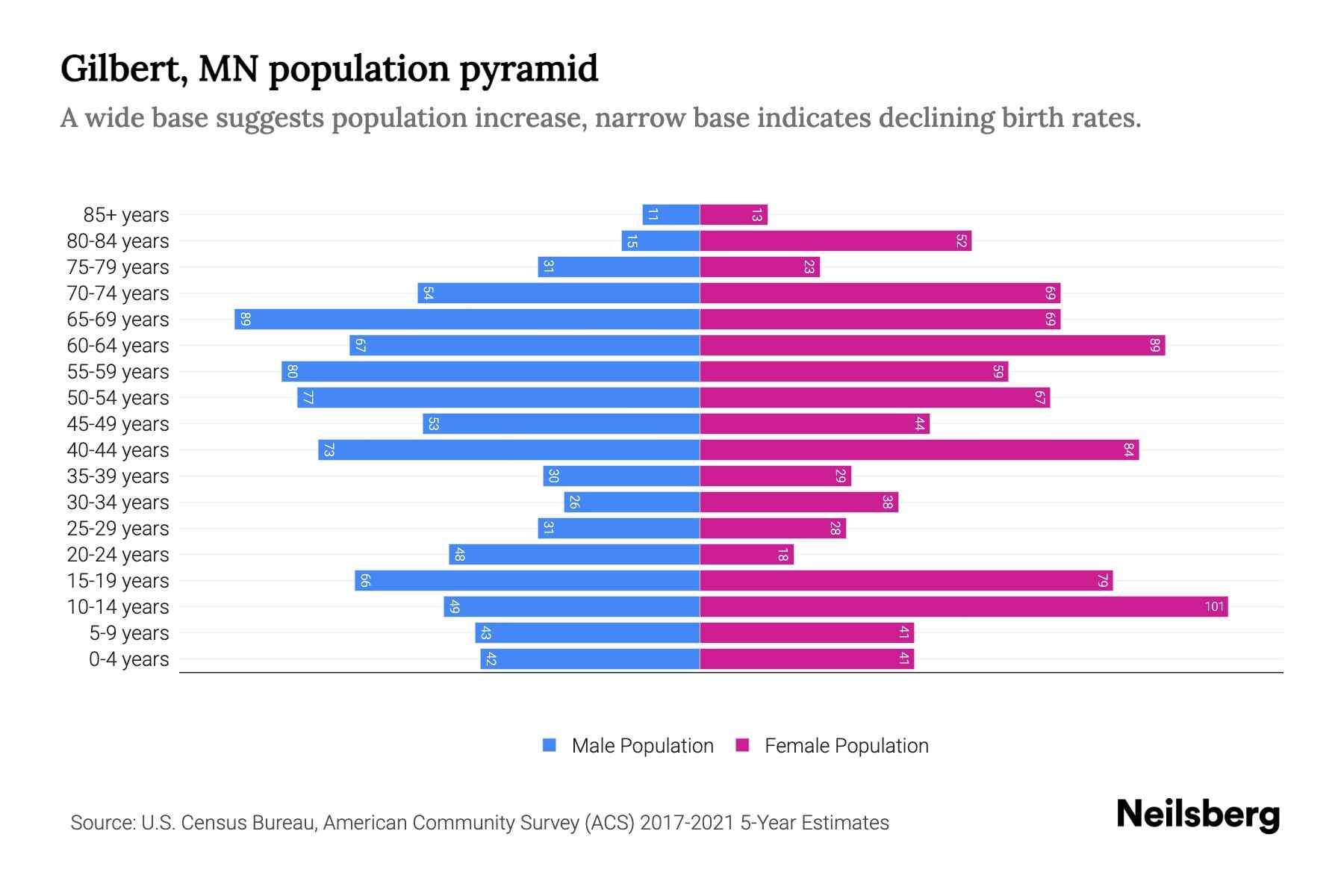 Gilbert, MN Population by Age - 2023 Gilbert, MN Age Demographics ...