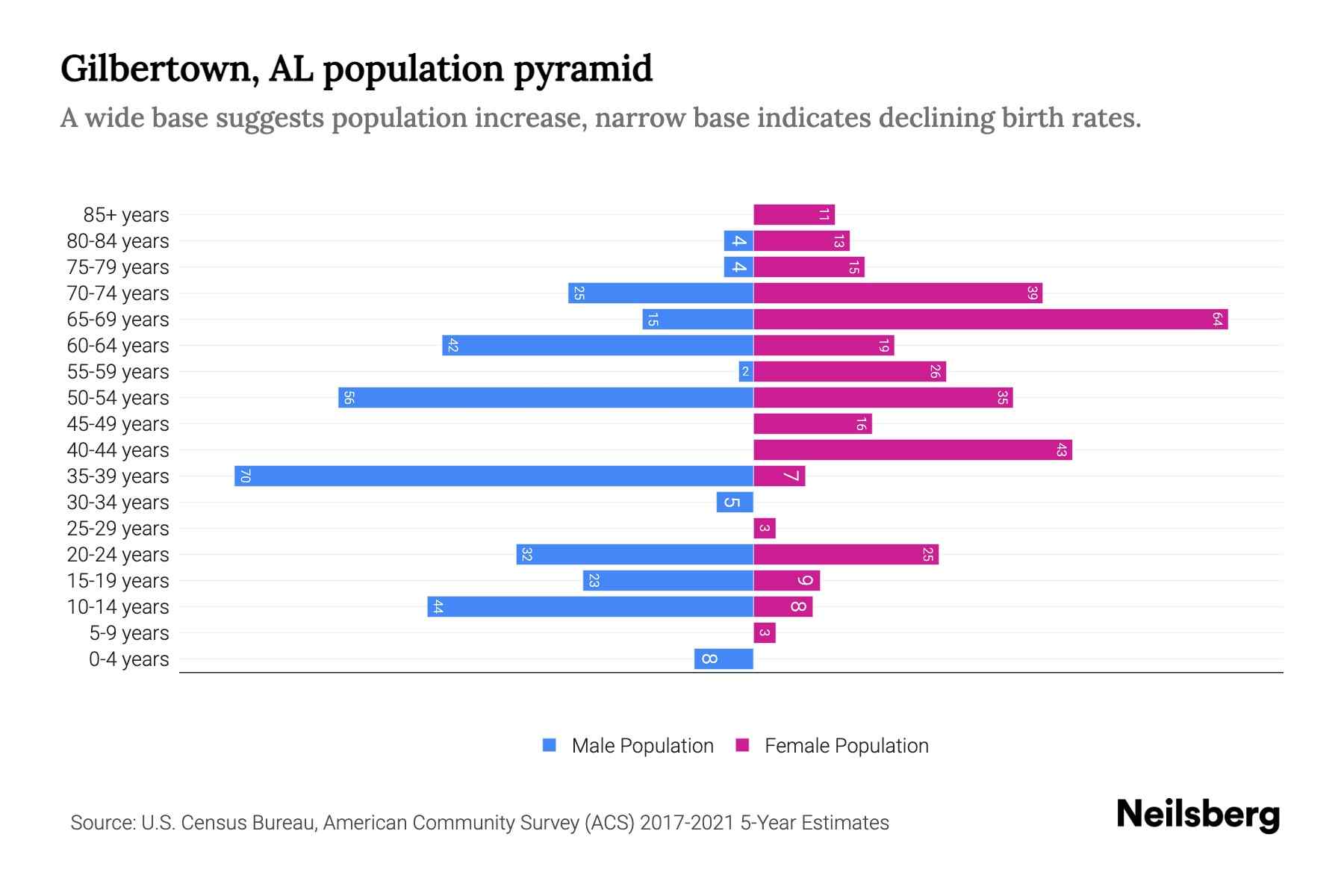 Gilbertown, AL Population by Age - 2023 Gilbertown, AL Age Demographics ...