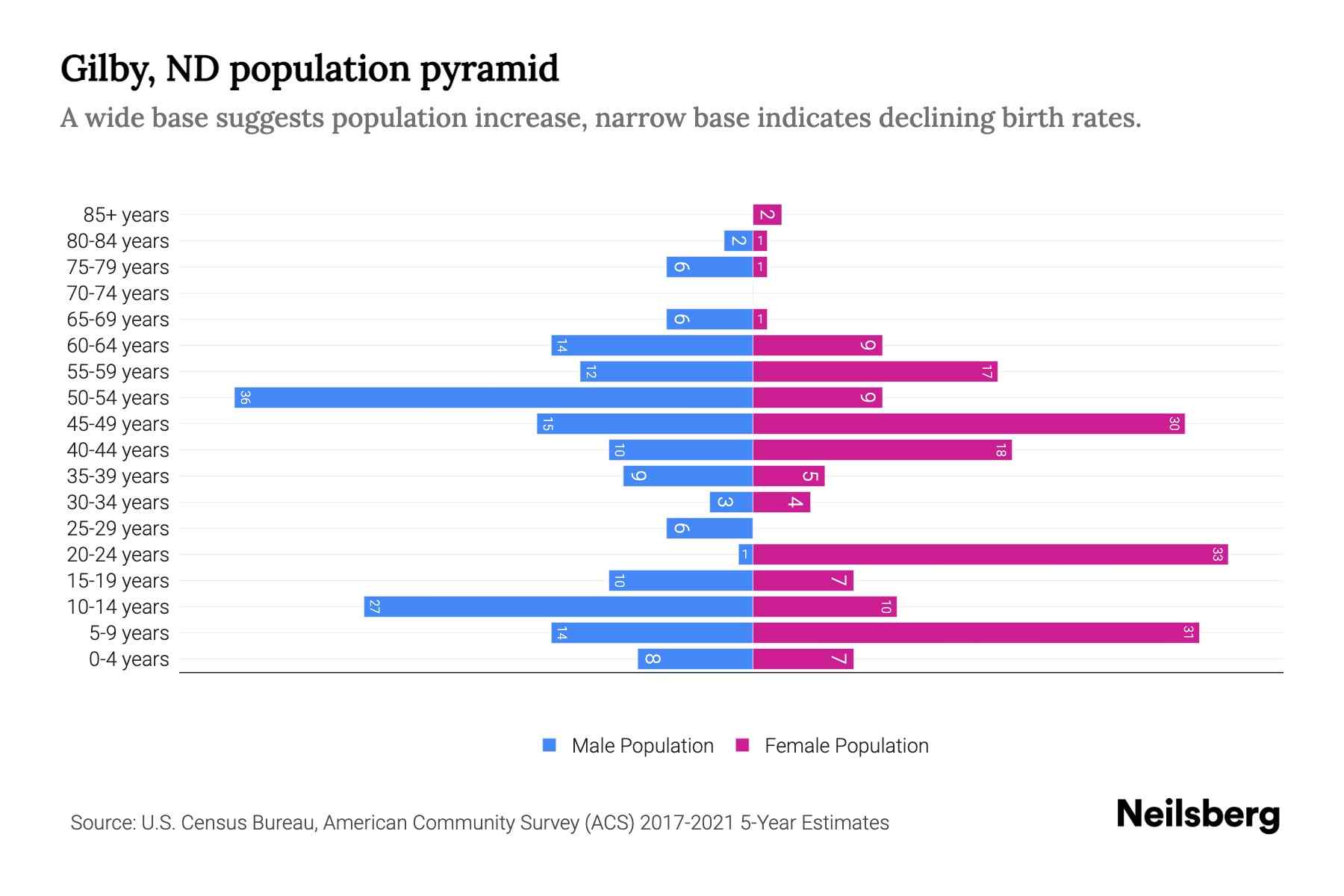 Gilby, ND Population by Age - 2023 Gilby, ND Age Demographics | Neilsberg