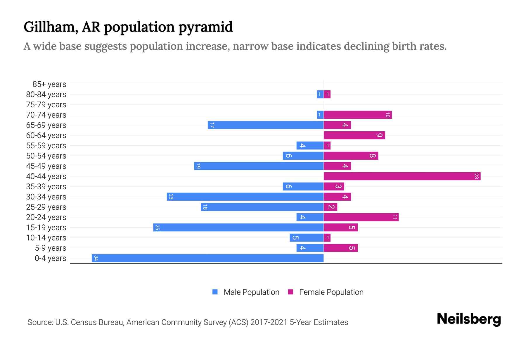 Gillham, AR Population by Age - 2023 Gillham, AR Age Demographics ...