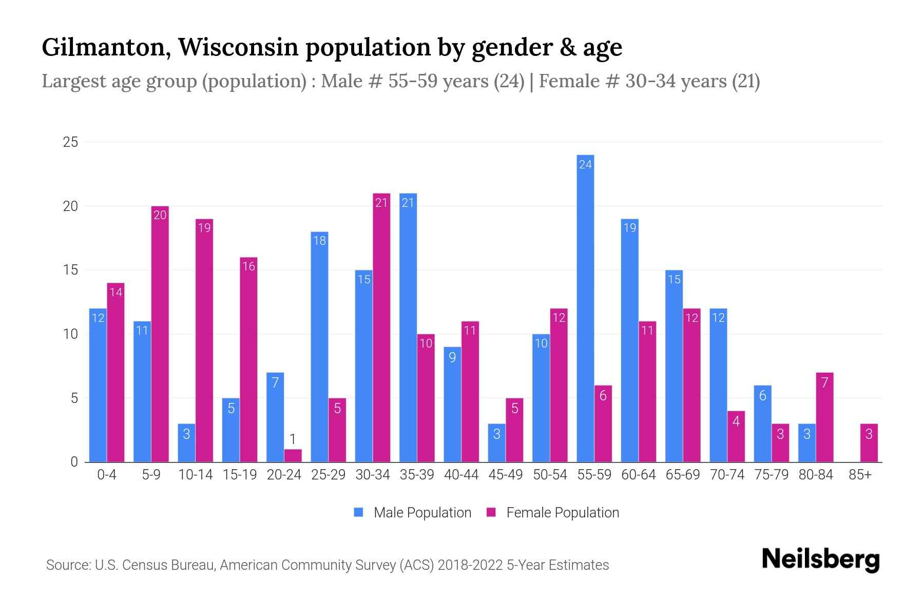 Gilmanton, Wisconsin Population by Gender - 2024 Update | Neilsberg