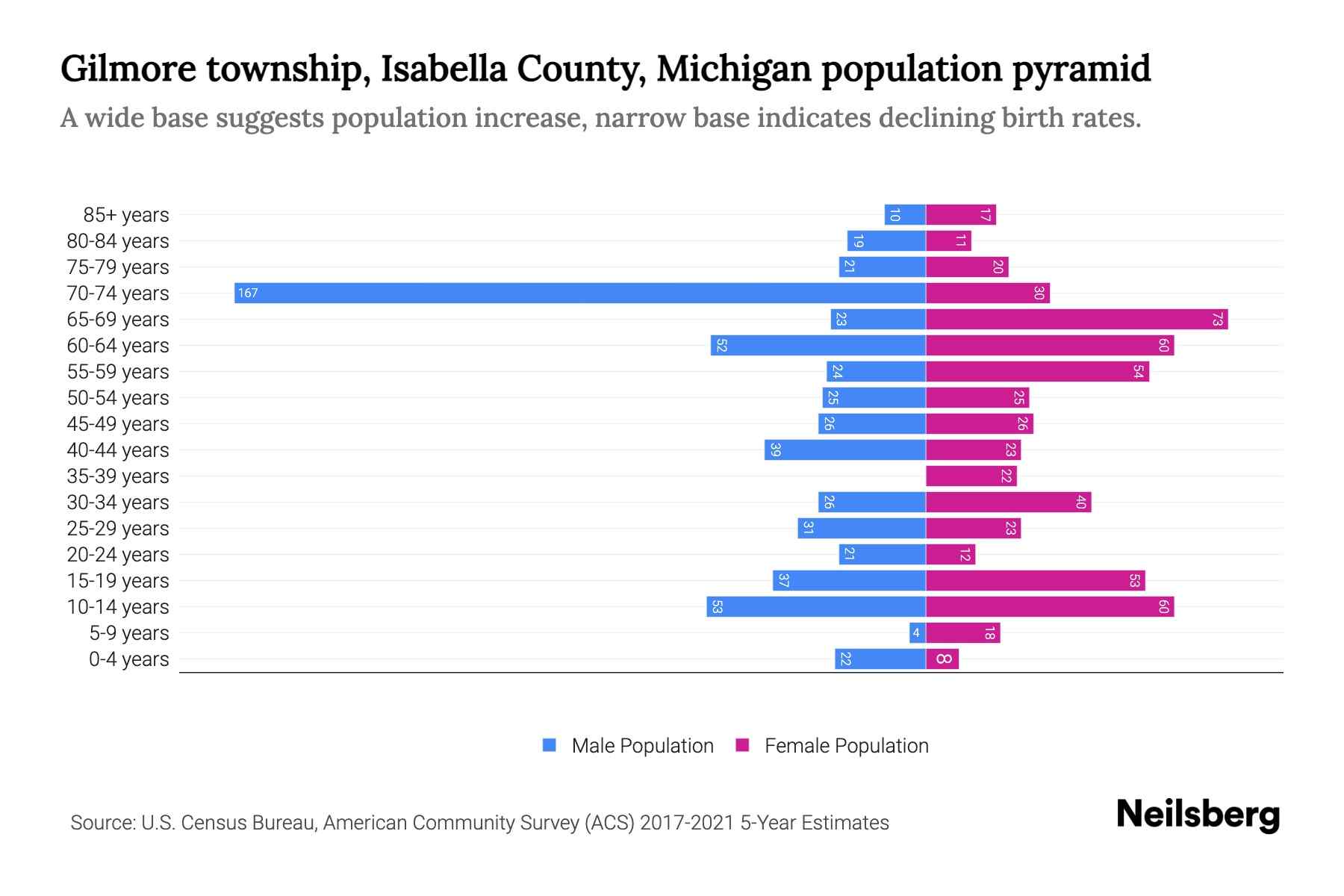 Gilmore township, Isabella County, Michigan Population by Age - 2023 ...