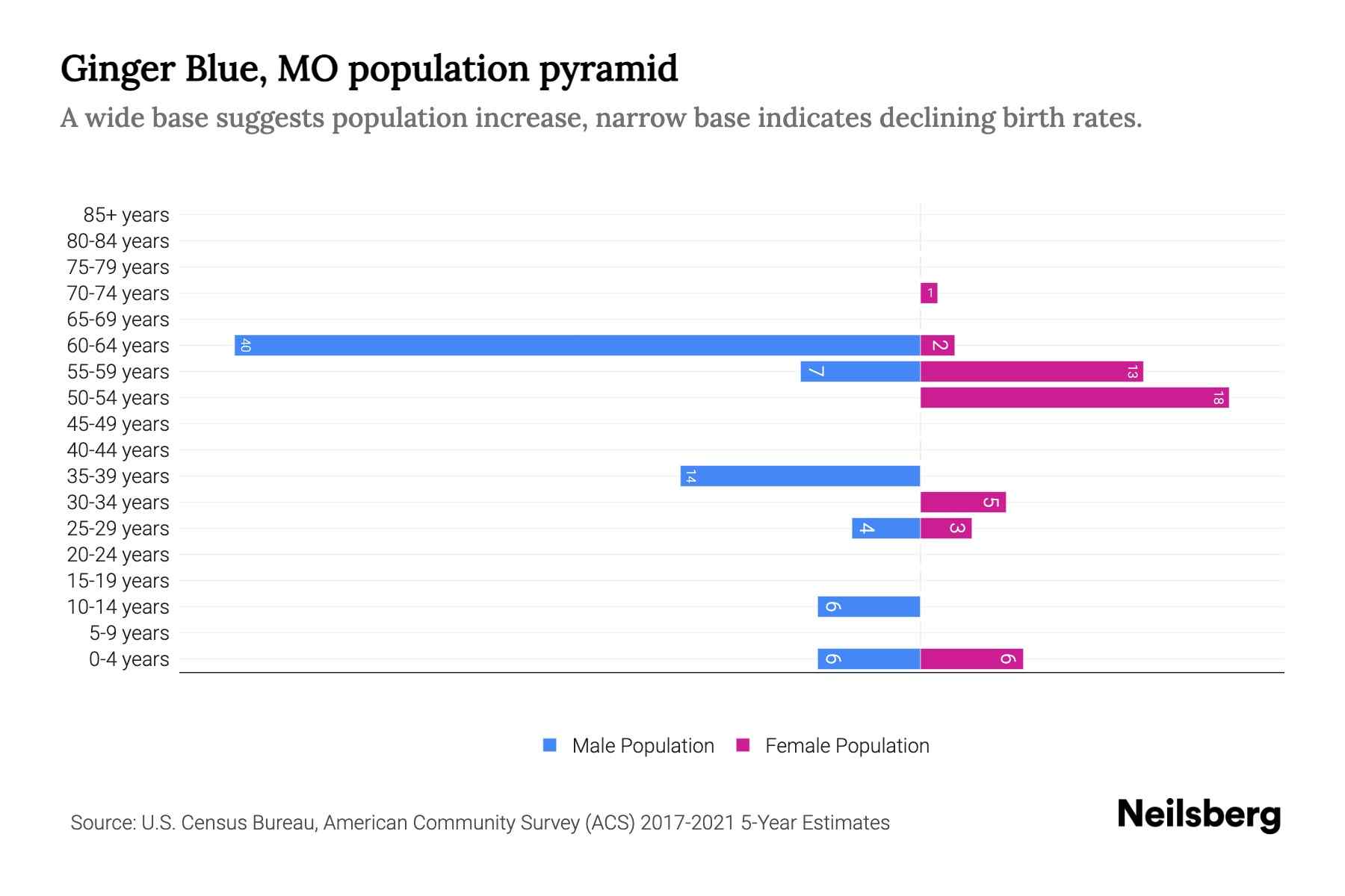 Ginger Blue, MO Population by Age - 2023 Ginger Blue, MO Age ...