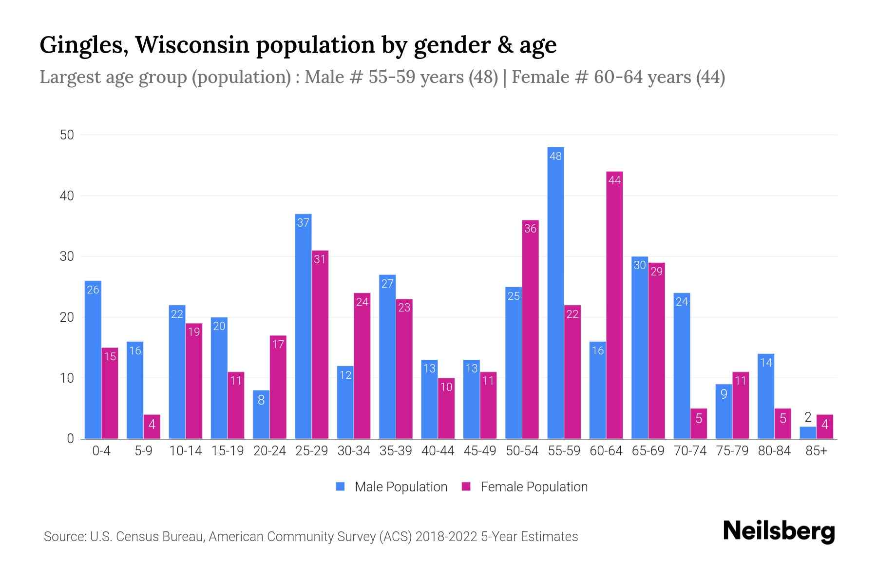 Gingles, Wisconsin Population by Gender - 2024 Update | Neilsberg