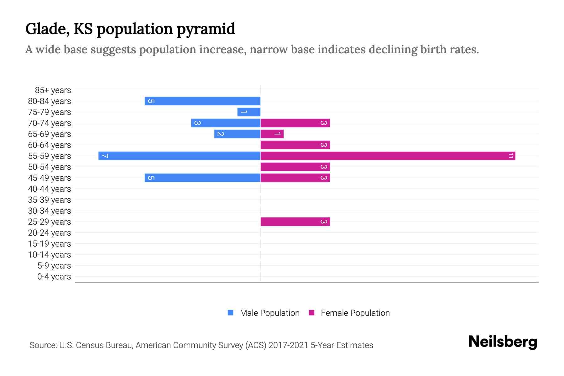 Glade, KS Population by Age - 2023 Glade, KS Age Demographics | Neilsberg