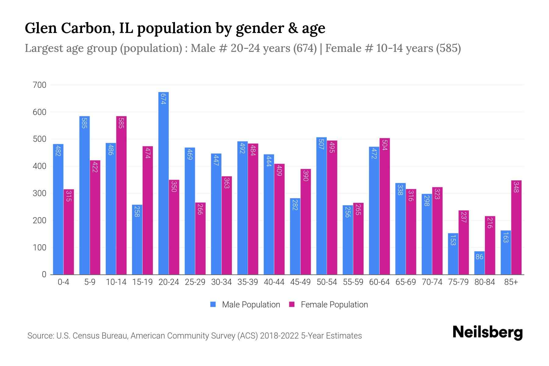 Glen Carbon, IL Population by Gender - 2024 Update | Neilsberg