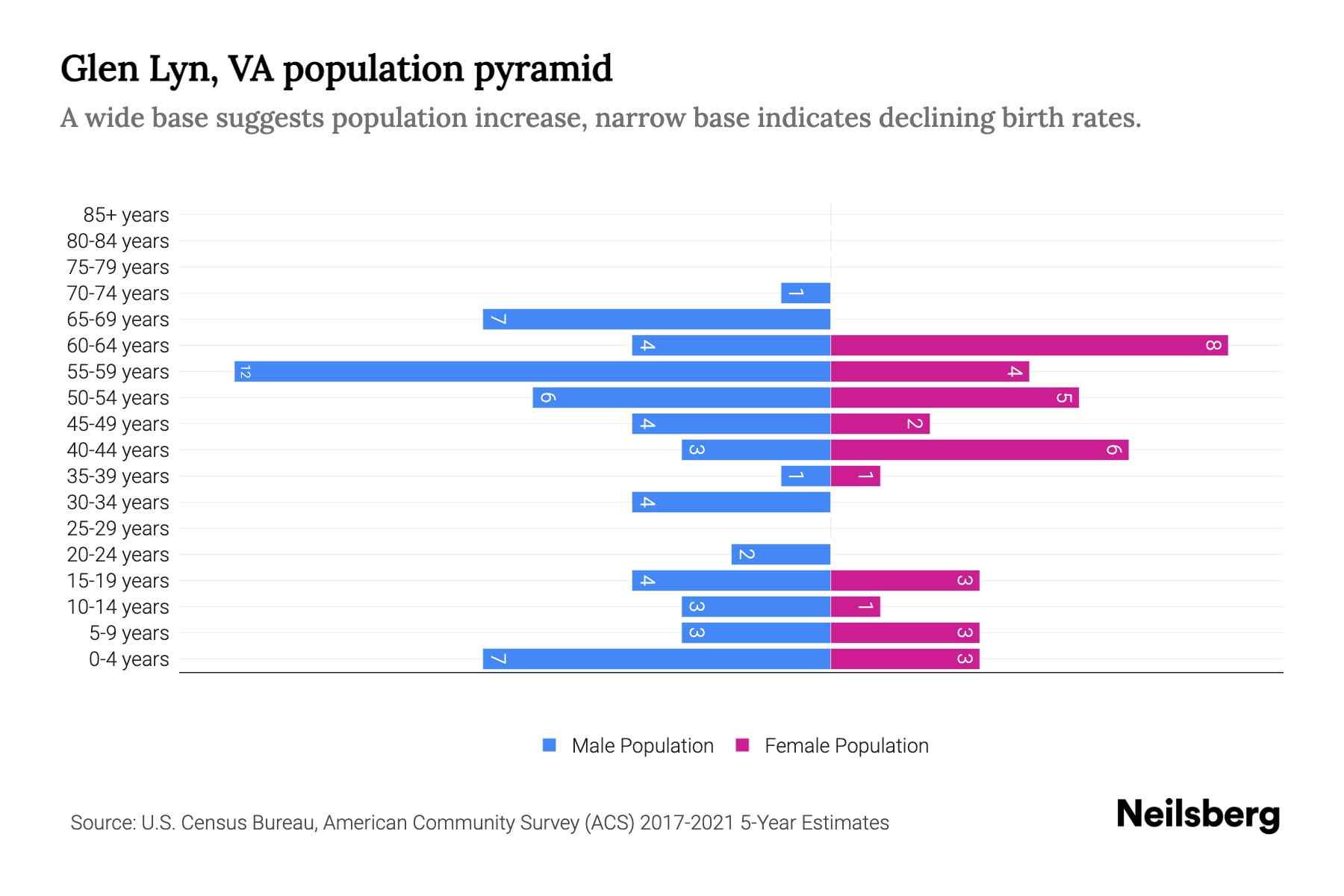 Glen Lyn, VA Population by Age - 2023 Glen Lyn, VA Age Demographics ...