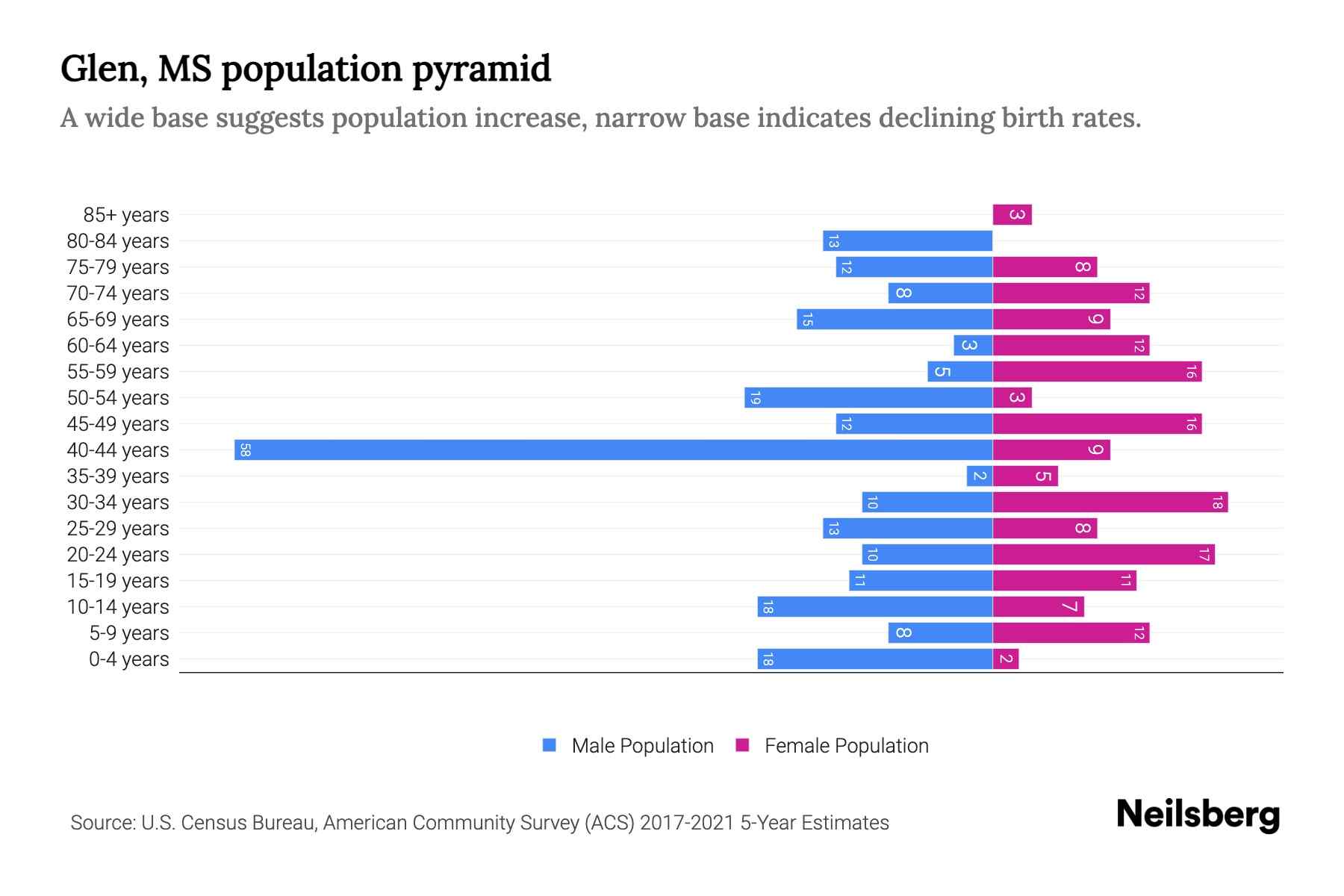 Glen, MS Population by Age - 2023 Glen, MS Age Demographics | Neilsberg
