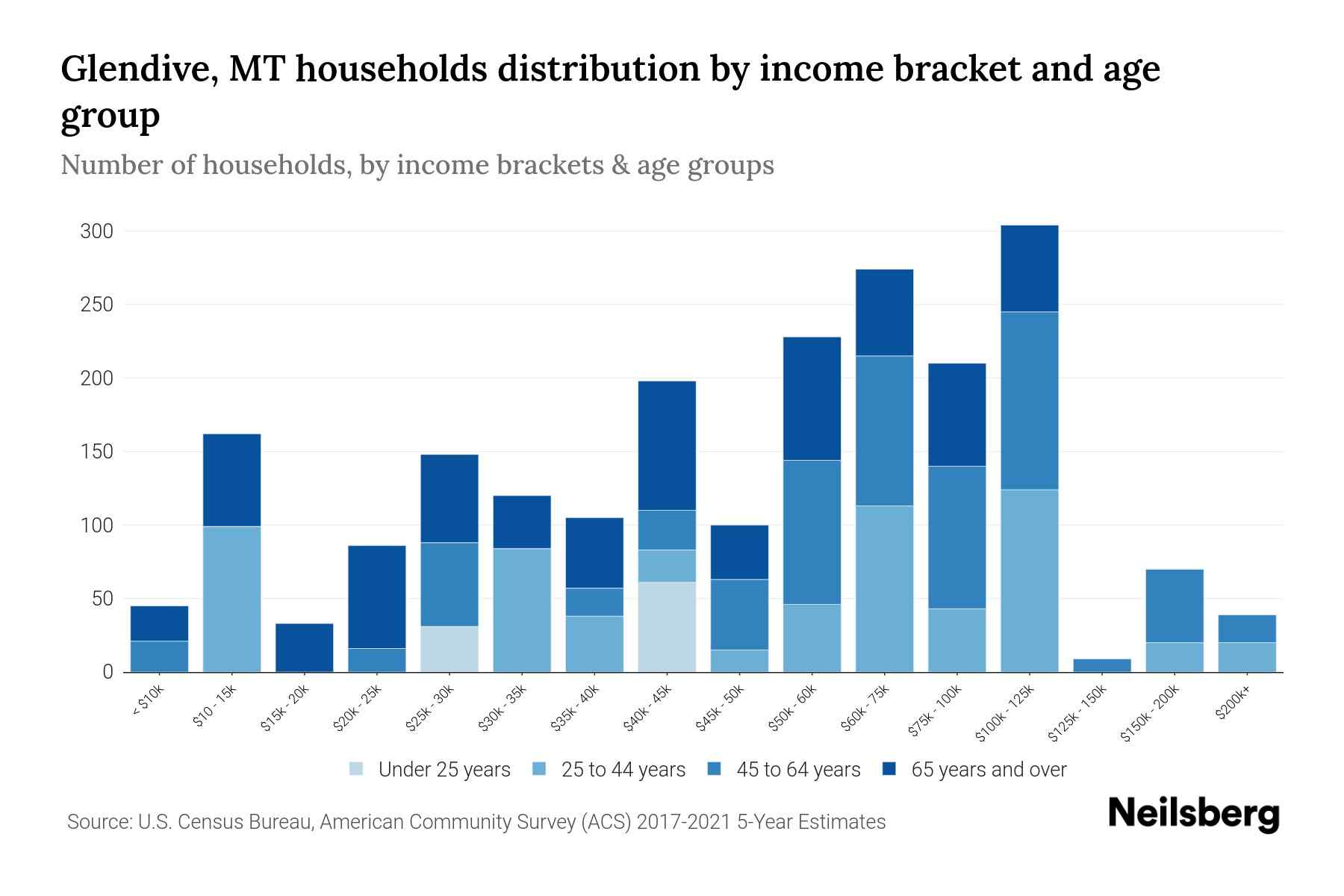 Glendive, MT Median Household Income By Age - 2023 | Neilsberg Glendive, MT Median Household Income By Age - 2023 | Neilsberg