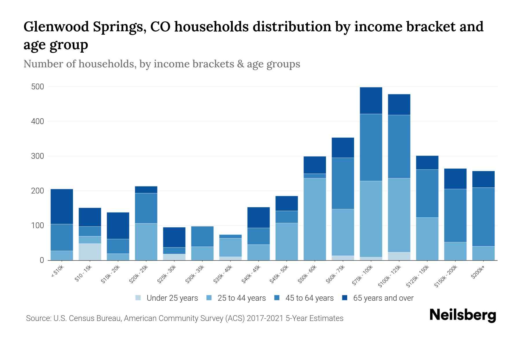 Glenwood Springs, CO Median Household Income By Age - 2024 Update ...