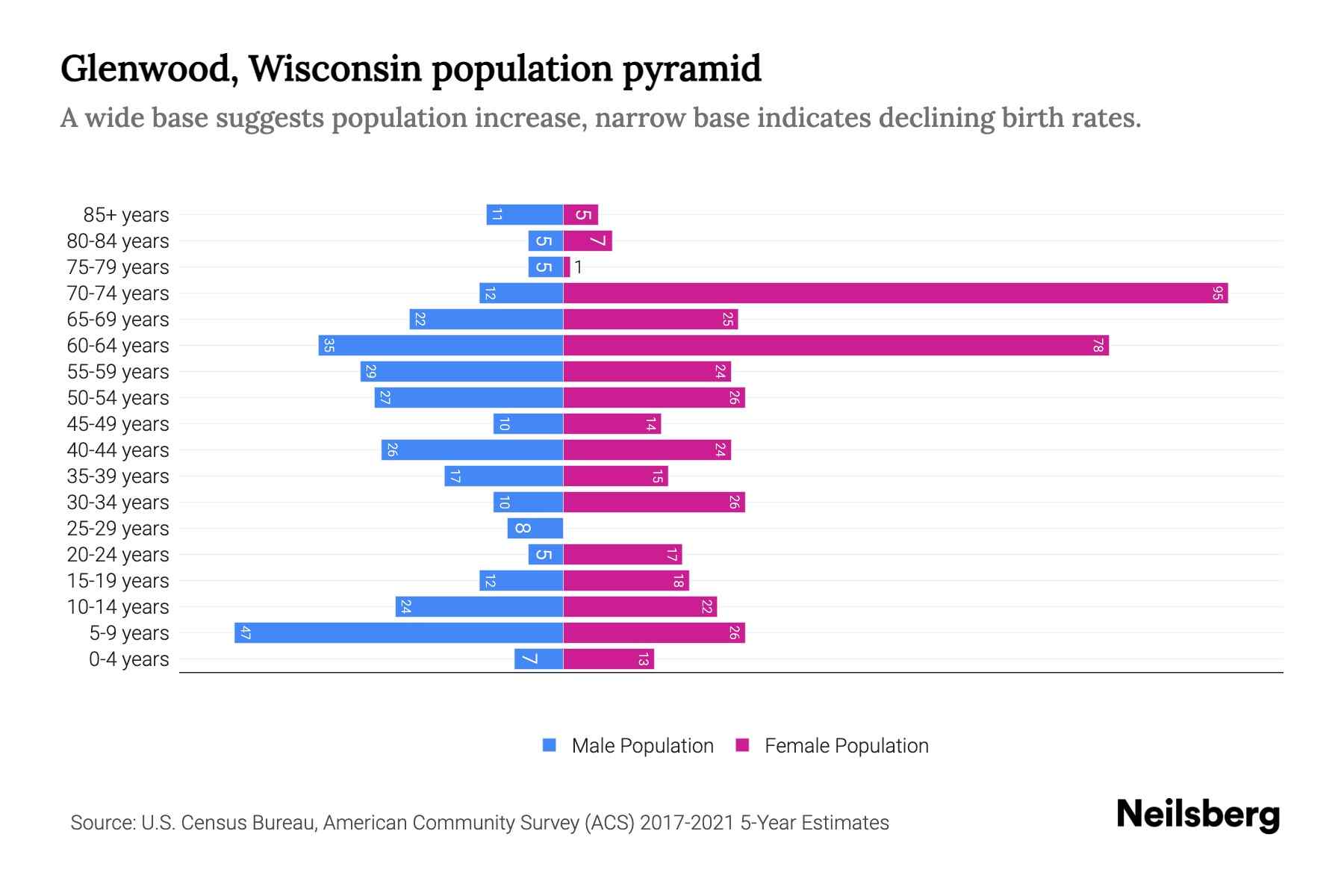 Glenwood, Wisconsin Population by Age - 2023 Glenwood, Wisconsin Age ...