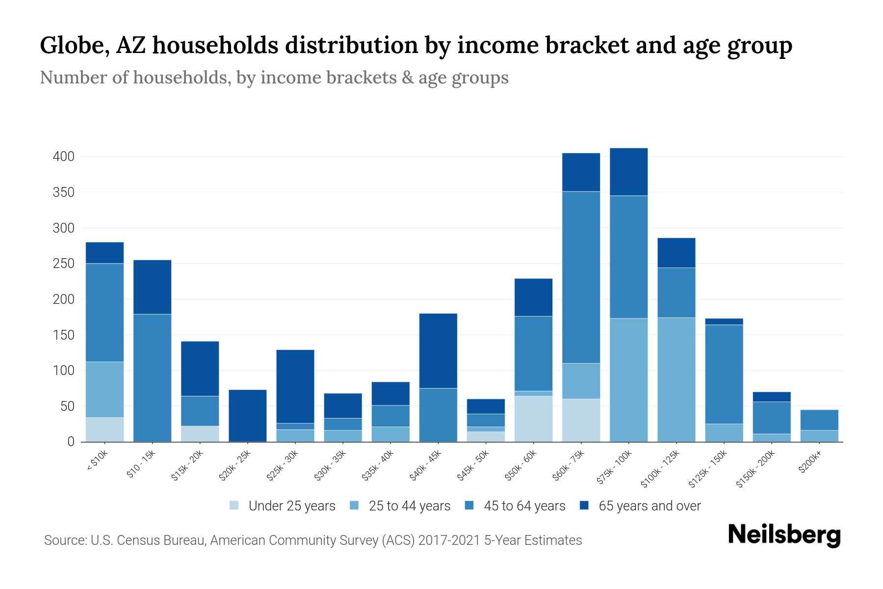 Globe, AZ Median Household Income By Age - 2024 Update | Neilsberg