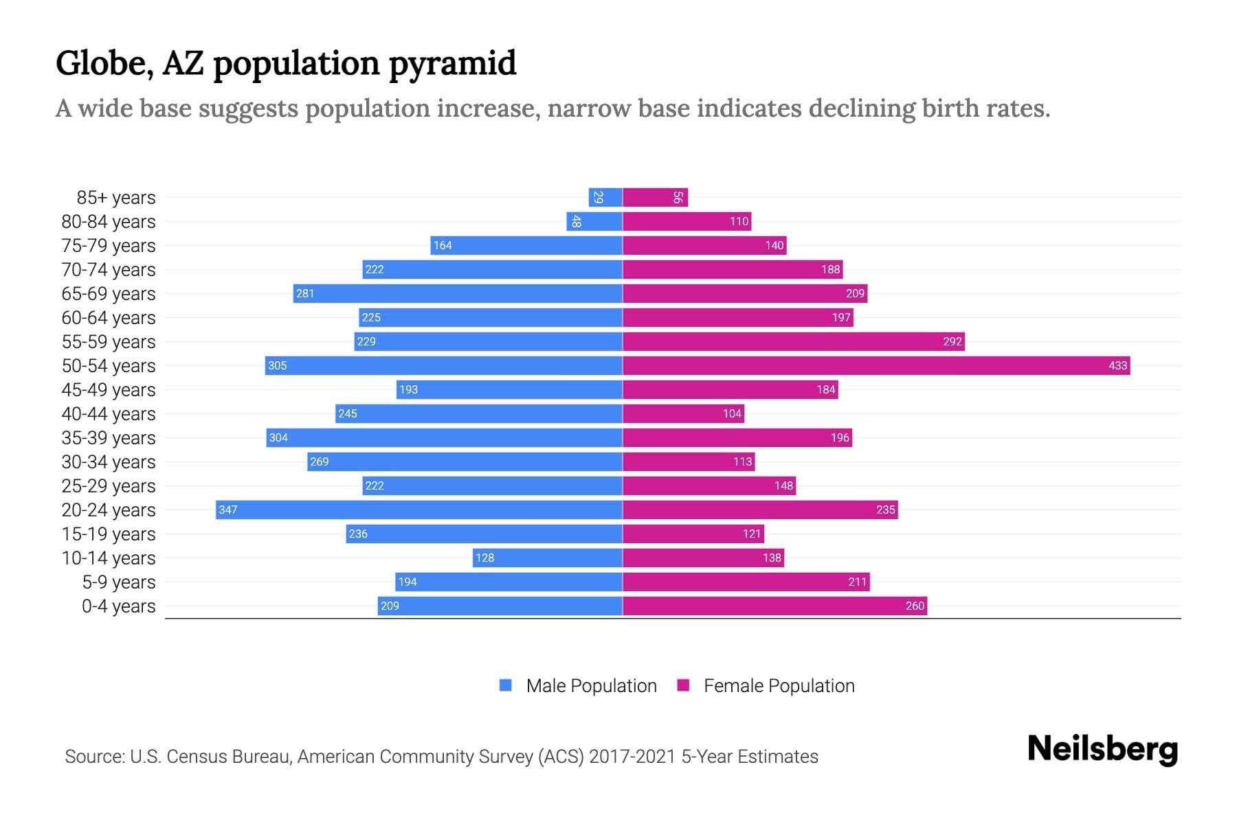 Globe, AZ Population by Age - 2023 Globe, AZ Age Demographics | Neilsberg
