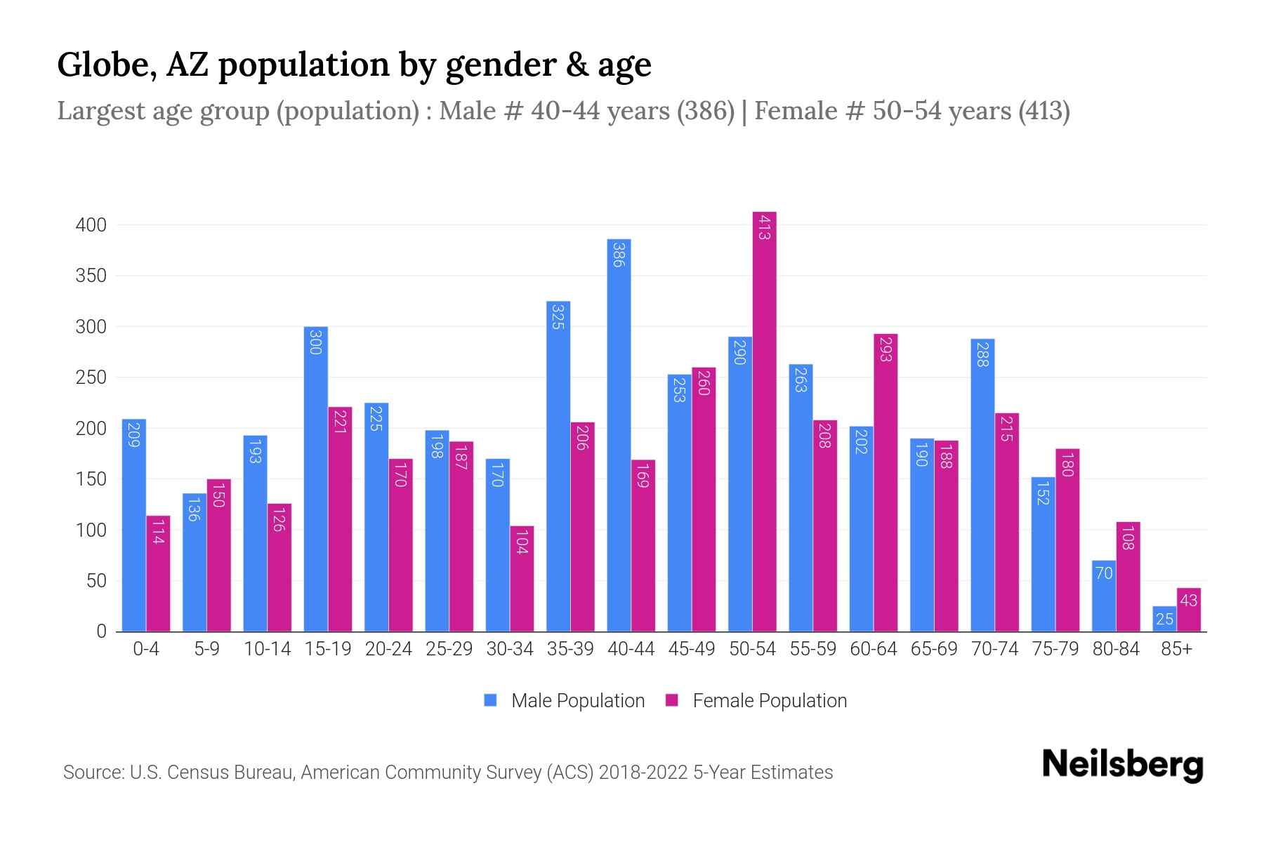 Globe, AZ Population by Gender - 2024 Update | Neilsberg