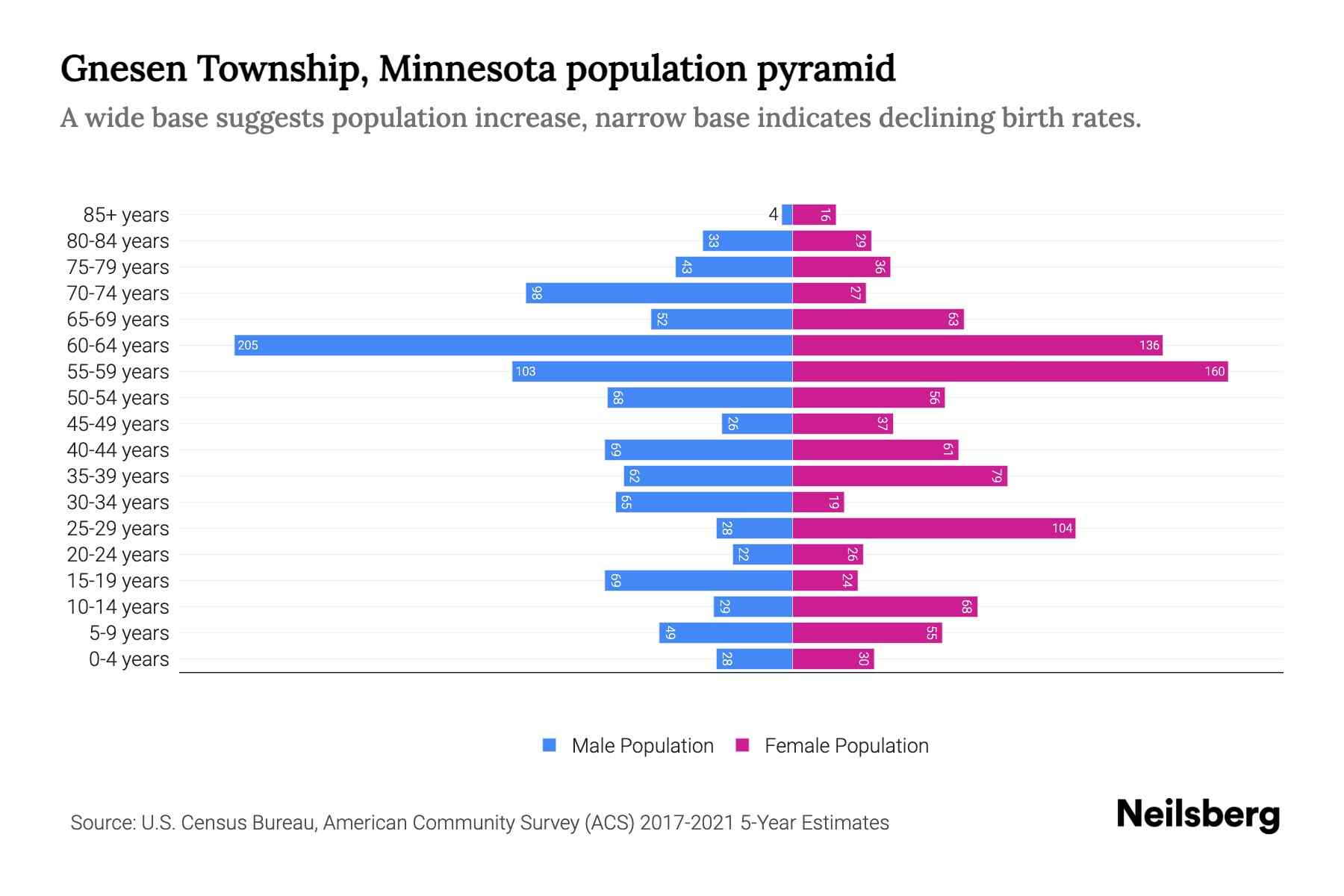 Gnesen Township, Minnesota Population by Age - 2023 Gnesen Township ...