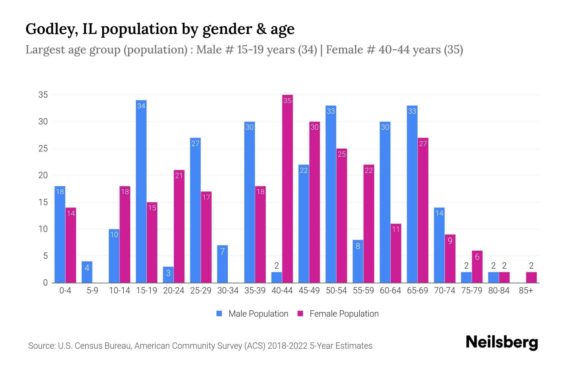 Godley, IL Population by Gender - 2024 Update | Neilsberg