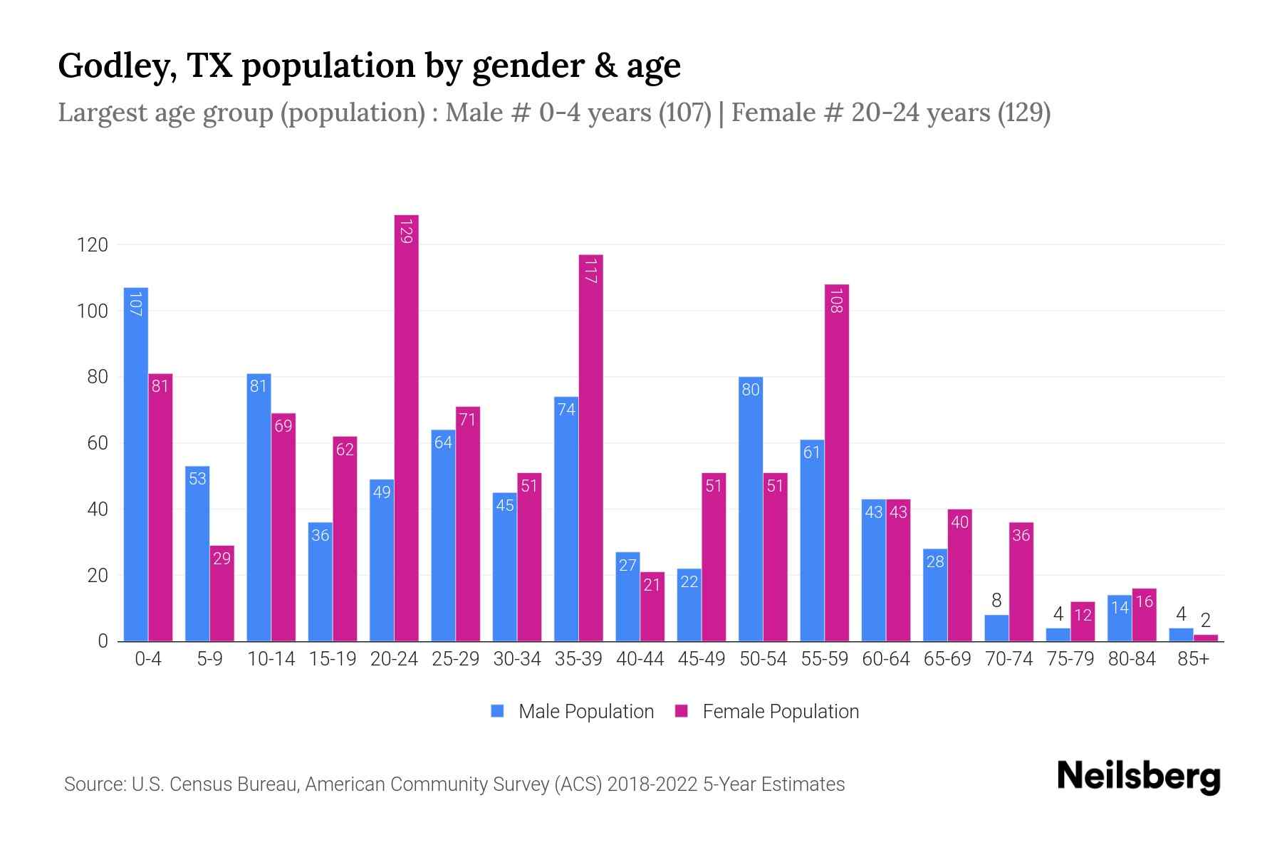 Godley, TX Population by Gender - 2024 Update | Neilsberg