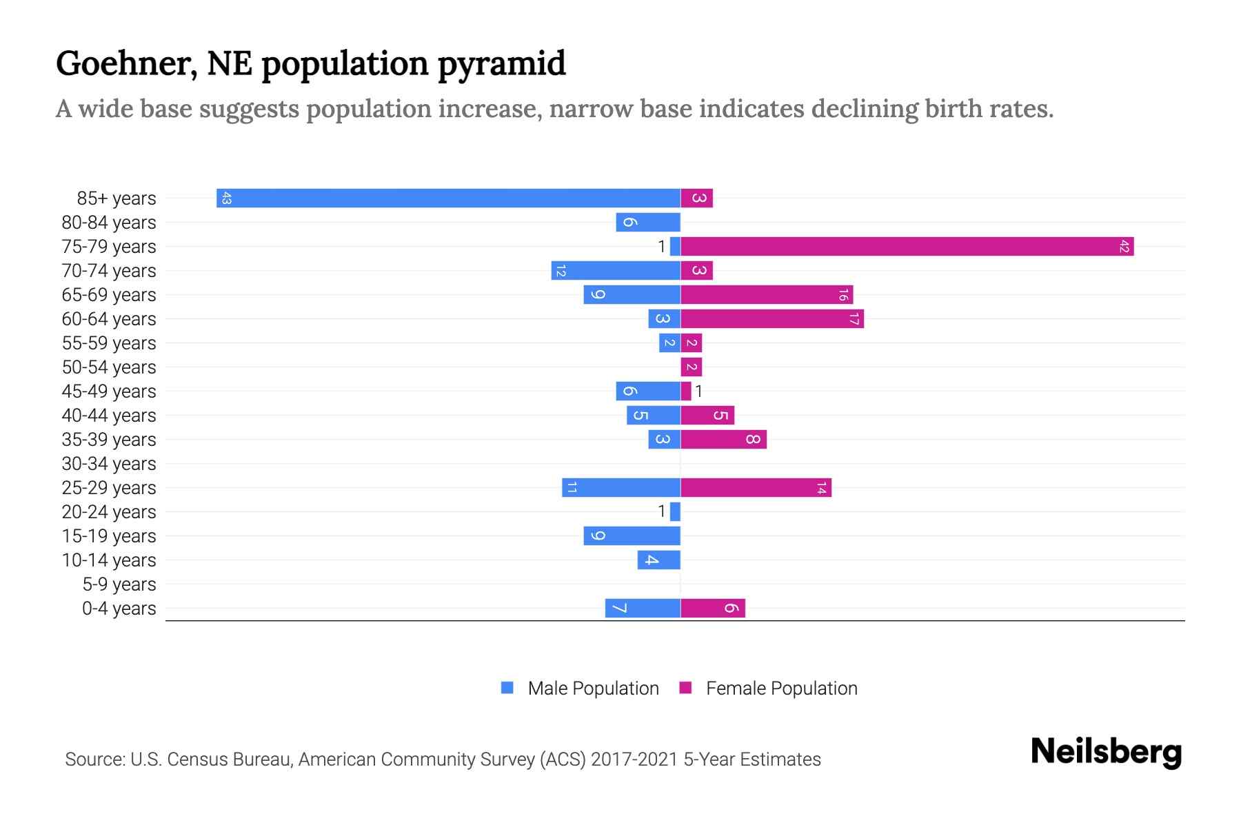 Goehner, NE Population by Age - 2023 Goehner, NE Age Demographics ...