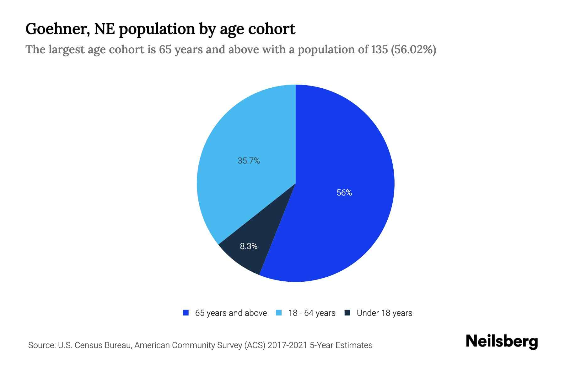 Goehner, NE Population by Age - 2023 Goehner, NE Age Demographics ...
