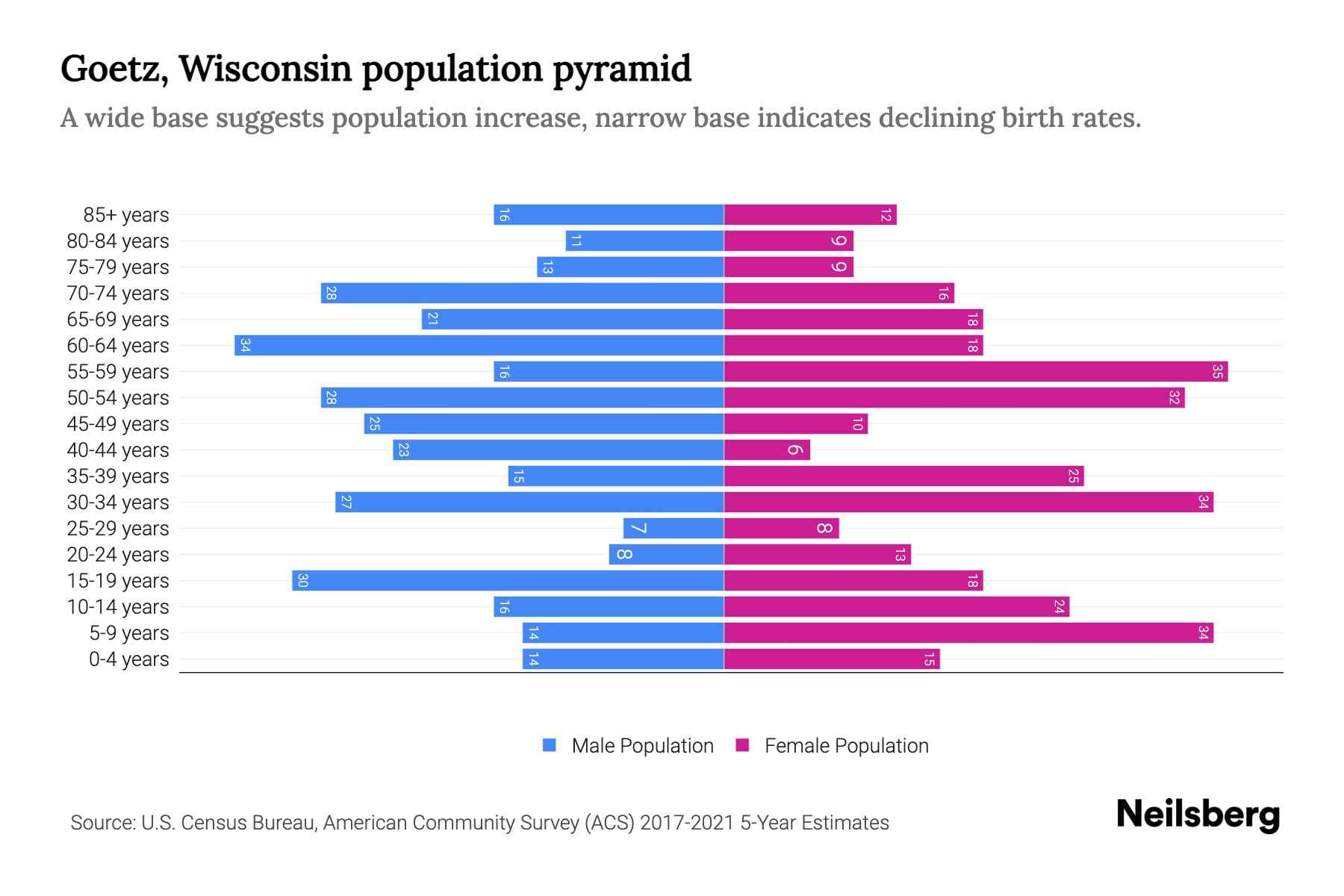 Goetz, Wisconsin Population by Age - 2023 Goetz, Wisconsin Age ...