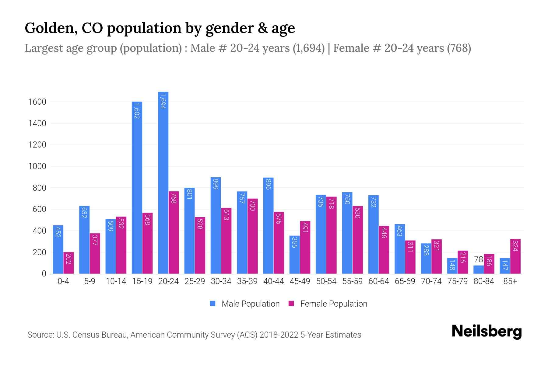 Golden, CO Population by Gender - 2024 Update | Neilsberg
