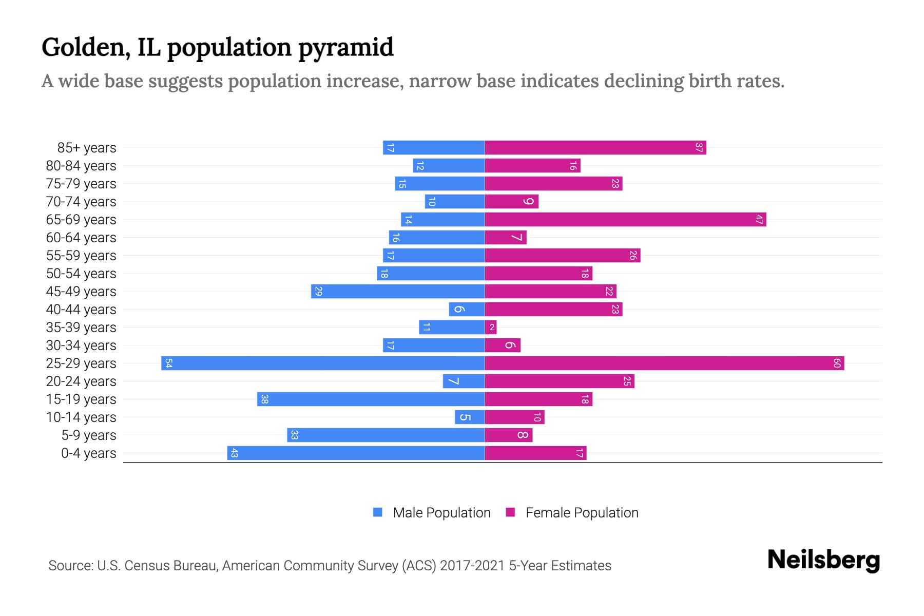 Golden, IL Population by Age - 2023 Golden, IL Age Demographics | Neilsberg