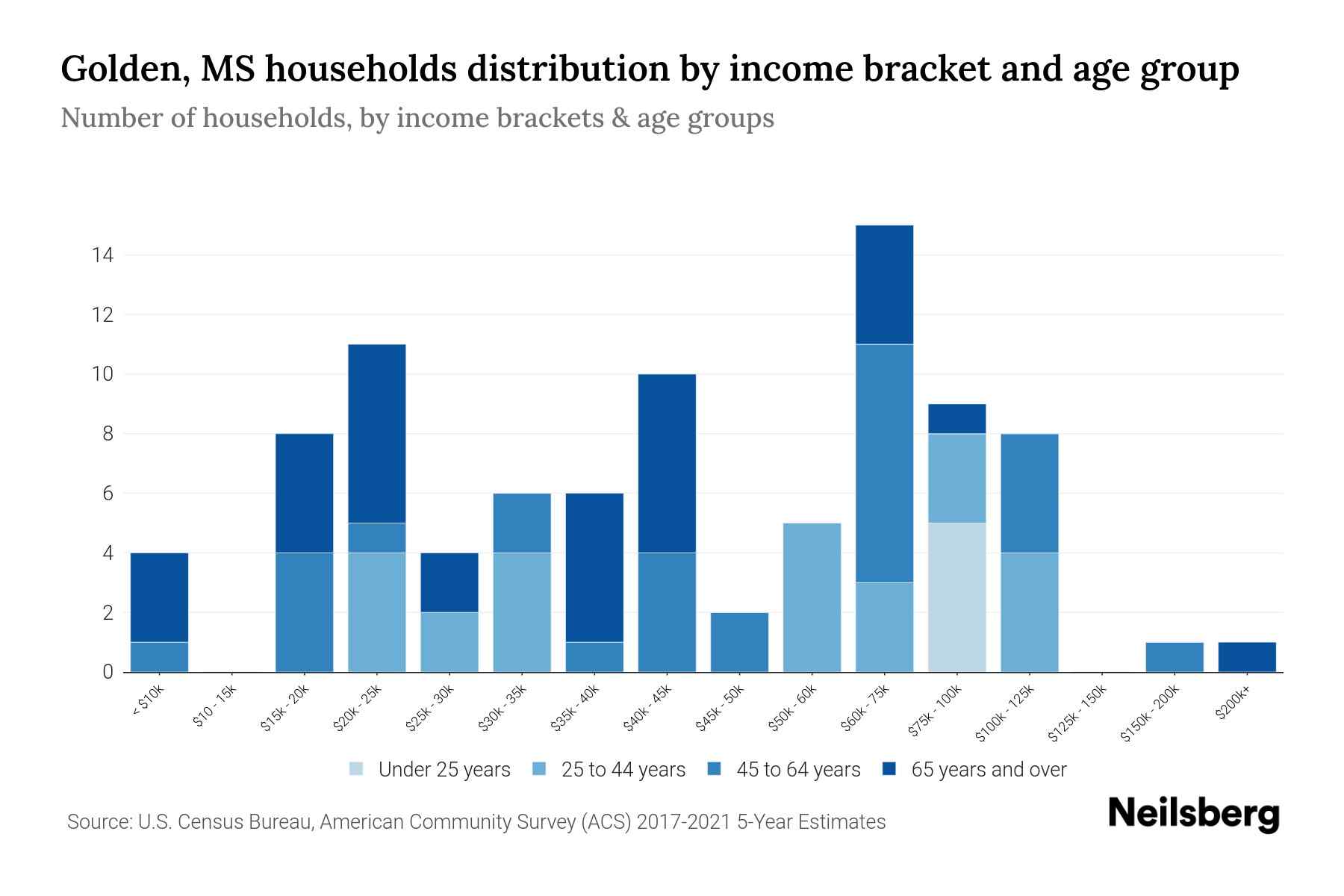 Golden, MS Median Household Income By Age - 2024 Update | Neilsberg