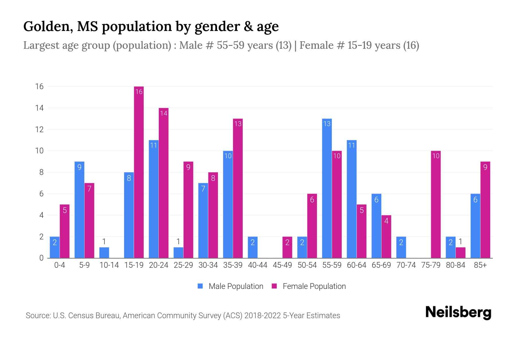 Golden, MS Population by Gender - 2024 Update | Neilsberg