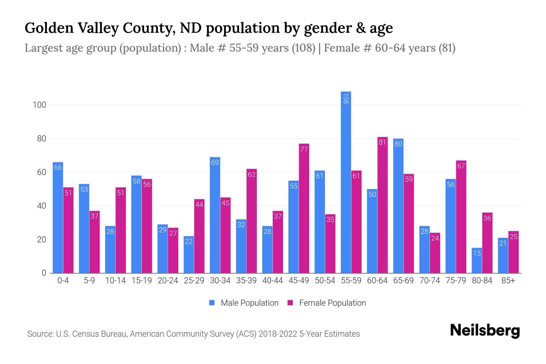 Golden Valley County, ND Population by Gender - 2024 Update | Neilsberg