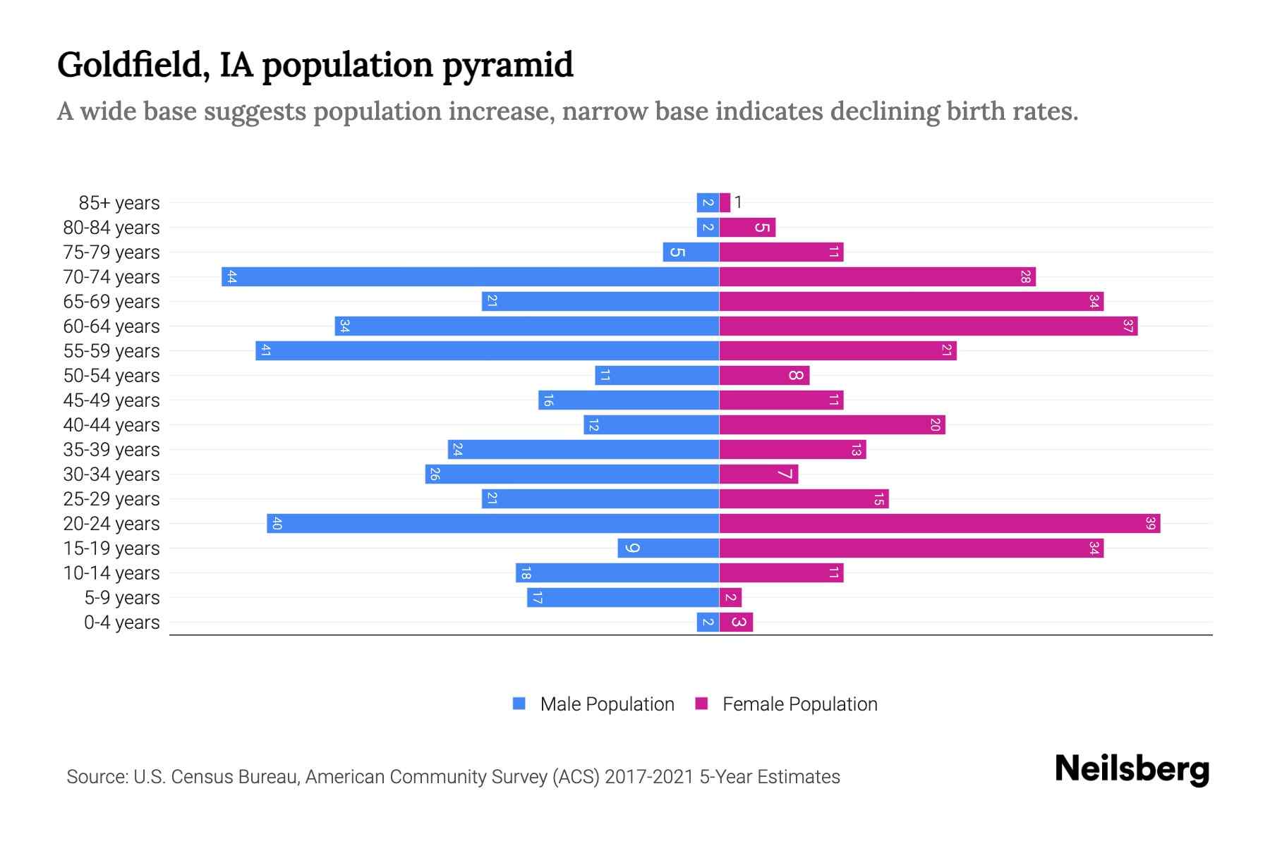 Goldfield, IA Population by Age - 2023 Goldfield, IA Age Demographics ...