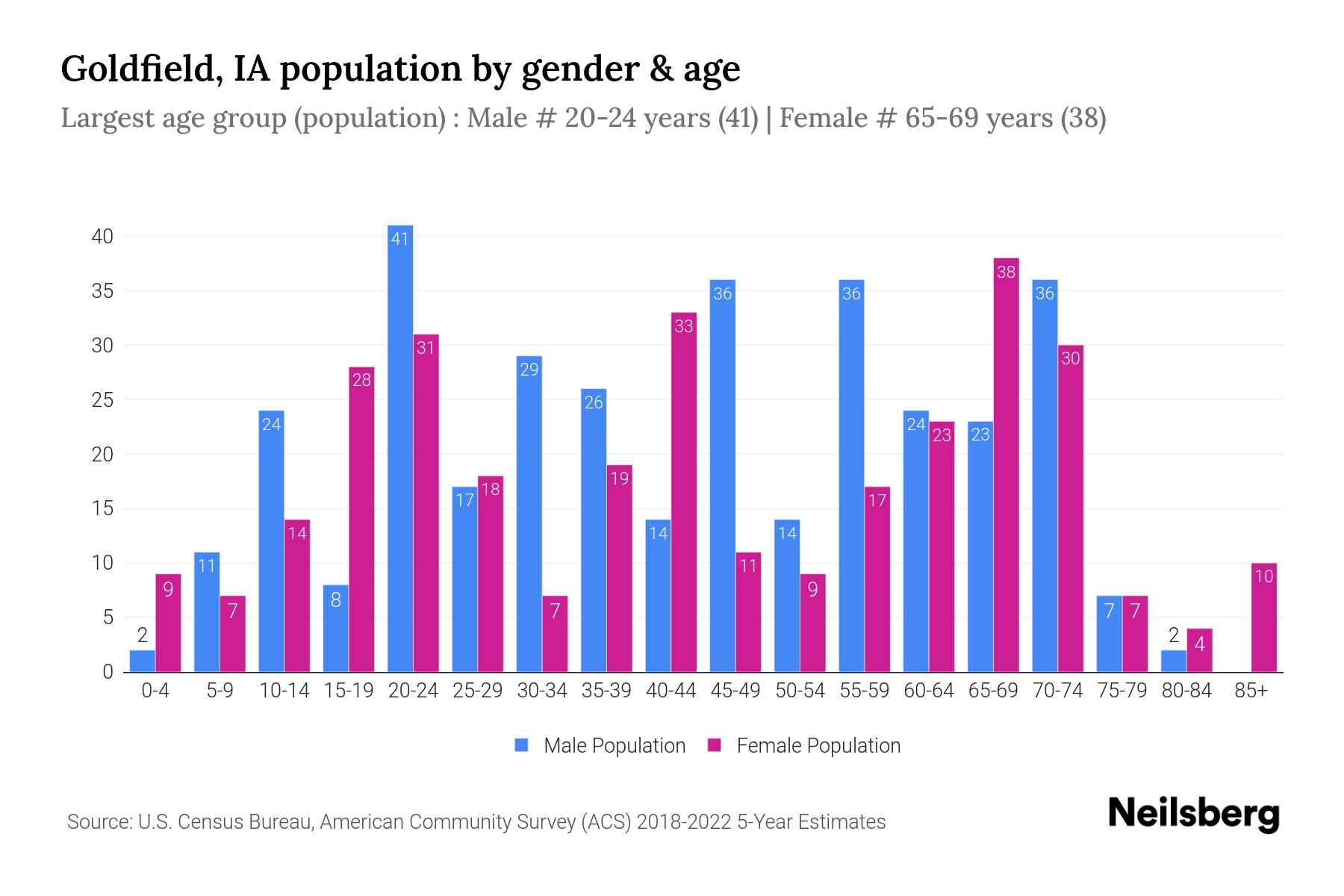 Goldfield, IA Population by Gender - 2024 Update | Neilsberg