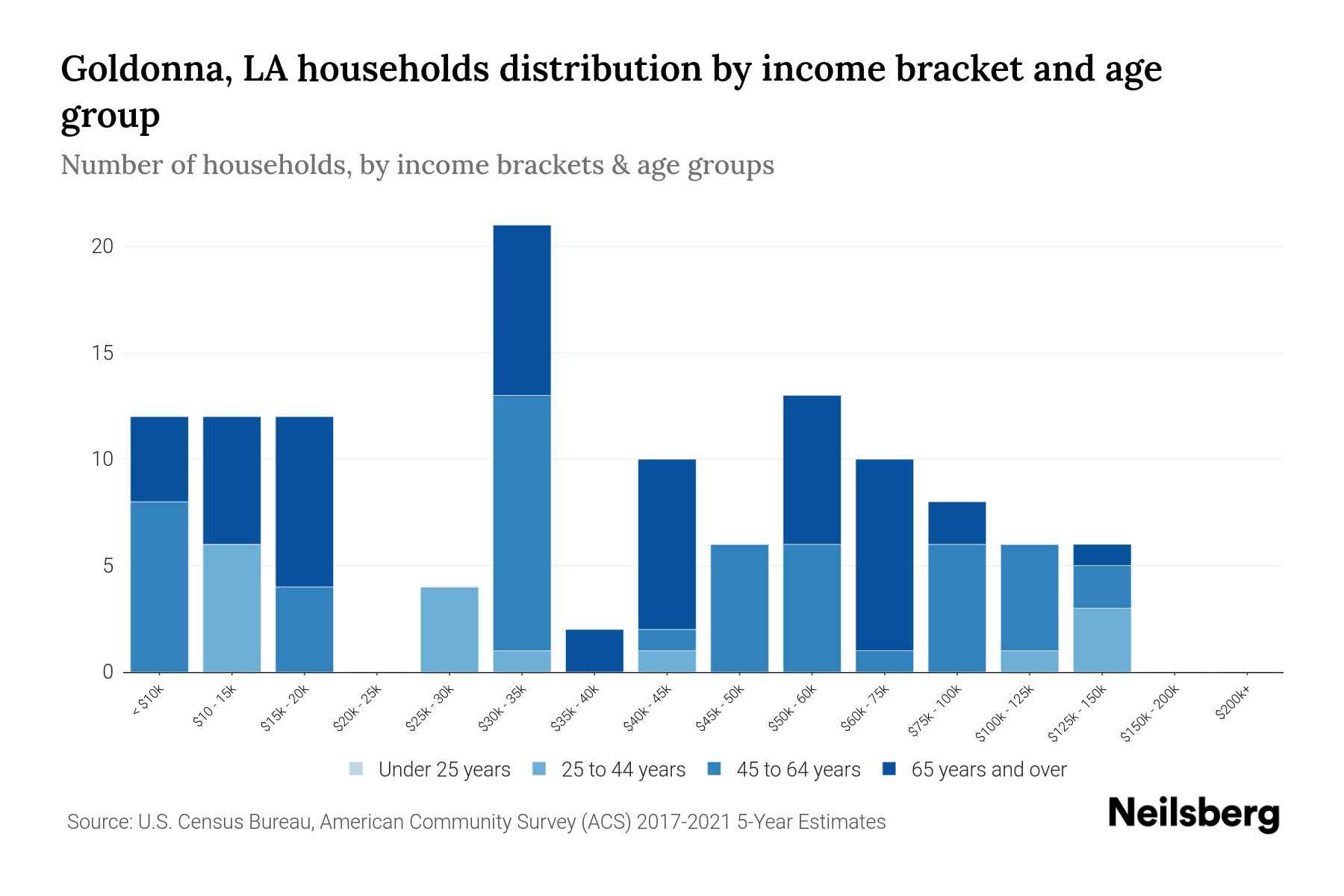 Goldonna, LA Median Household Income By Age - 2024 Update | Neilsberg
