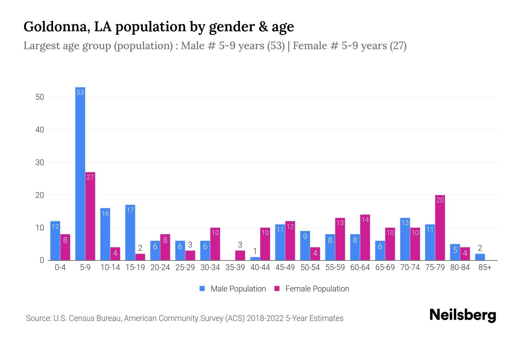 Goldonna, LA Population by Gender - 2024 Update | Neilsberg