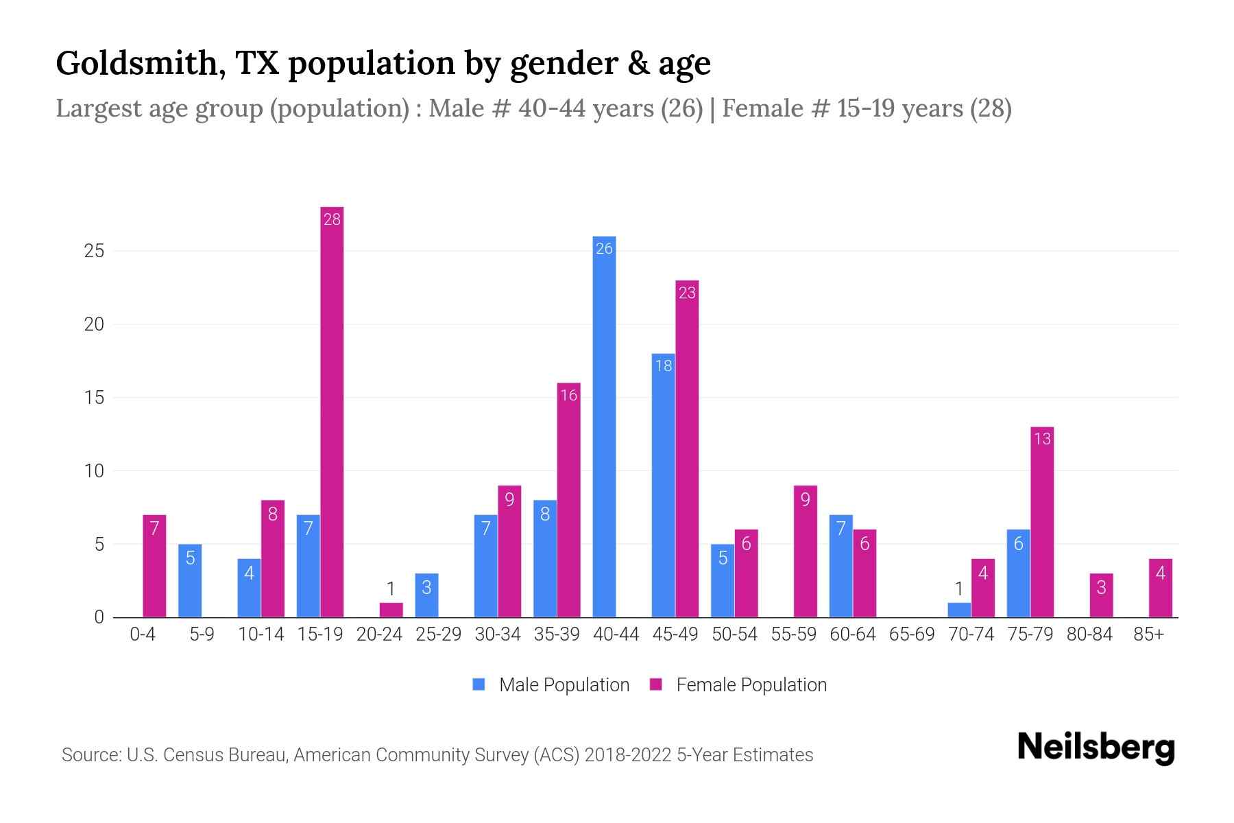 Goldsmith, TX Population by Gender - 2024 Update | Neilsberg